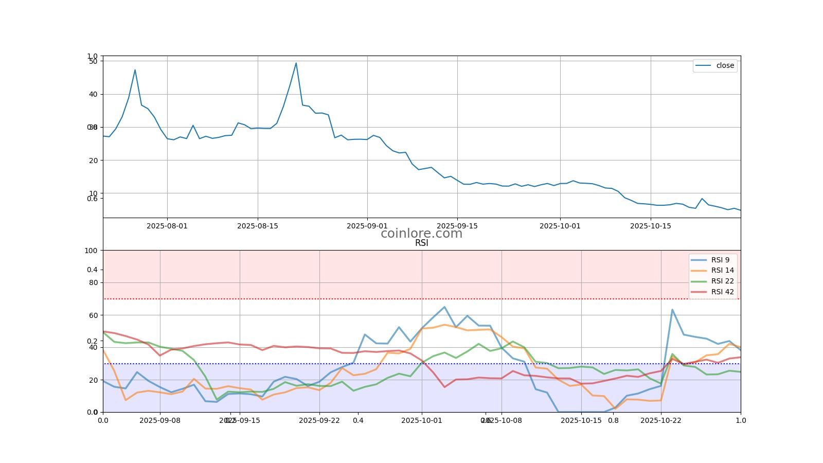 T-mac DAO RSI indicator