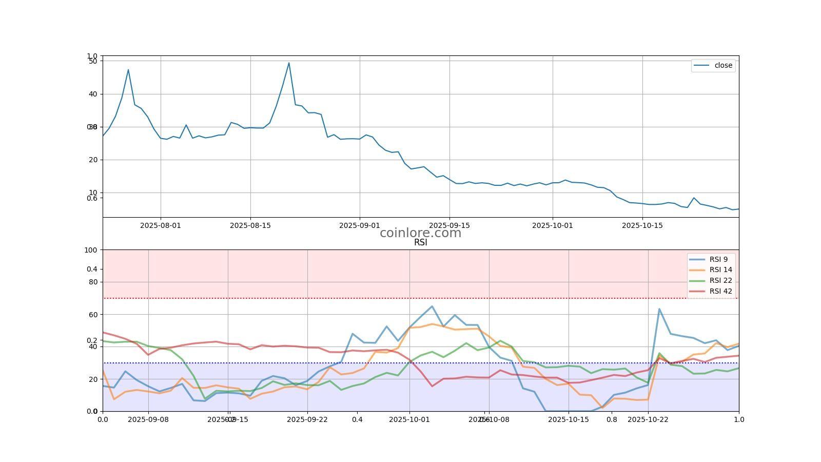 T-mac DAO RSI indicator