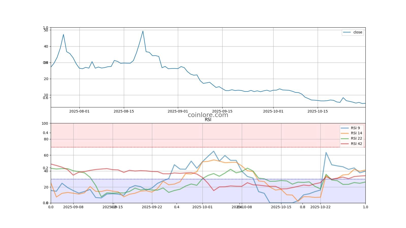T-mac DAO RSI indicator