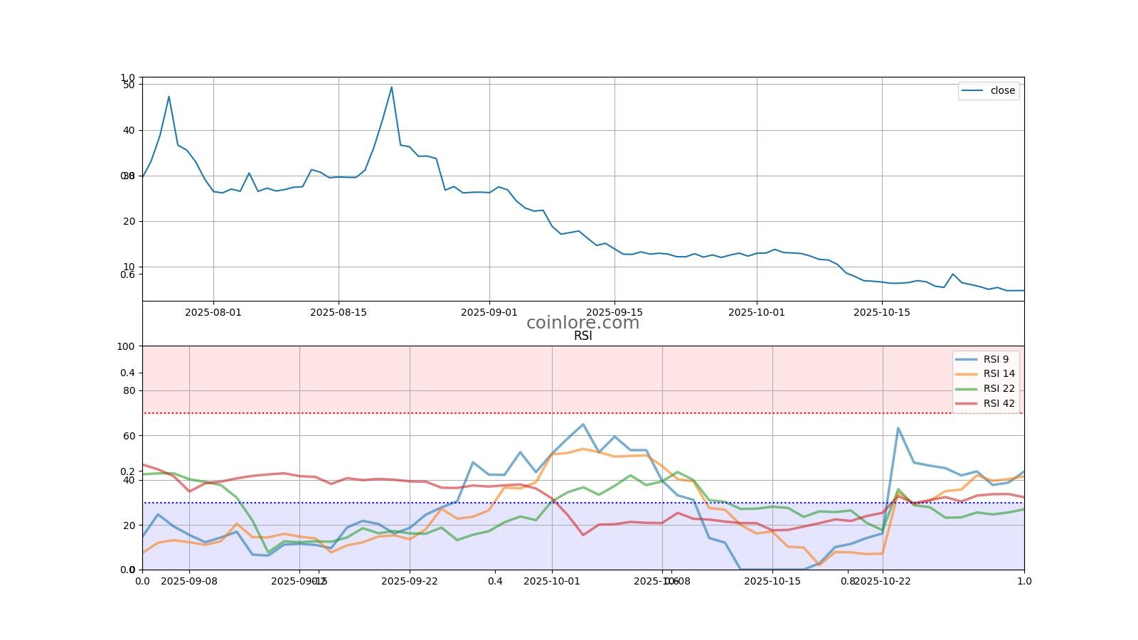 T-mac DAO RSI indicator