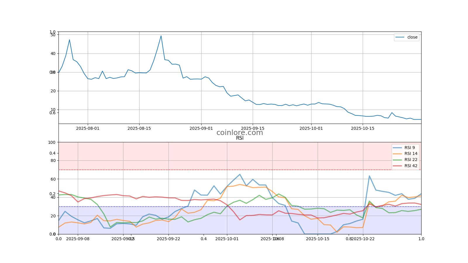T-mac DAO RSI indicator