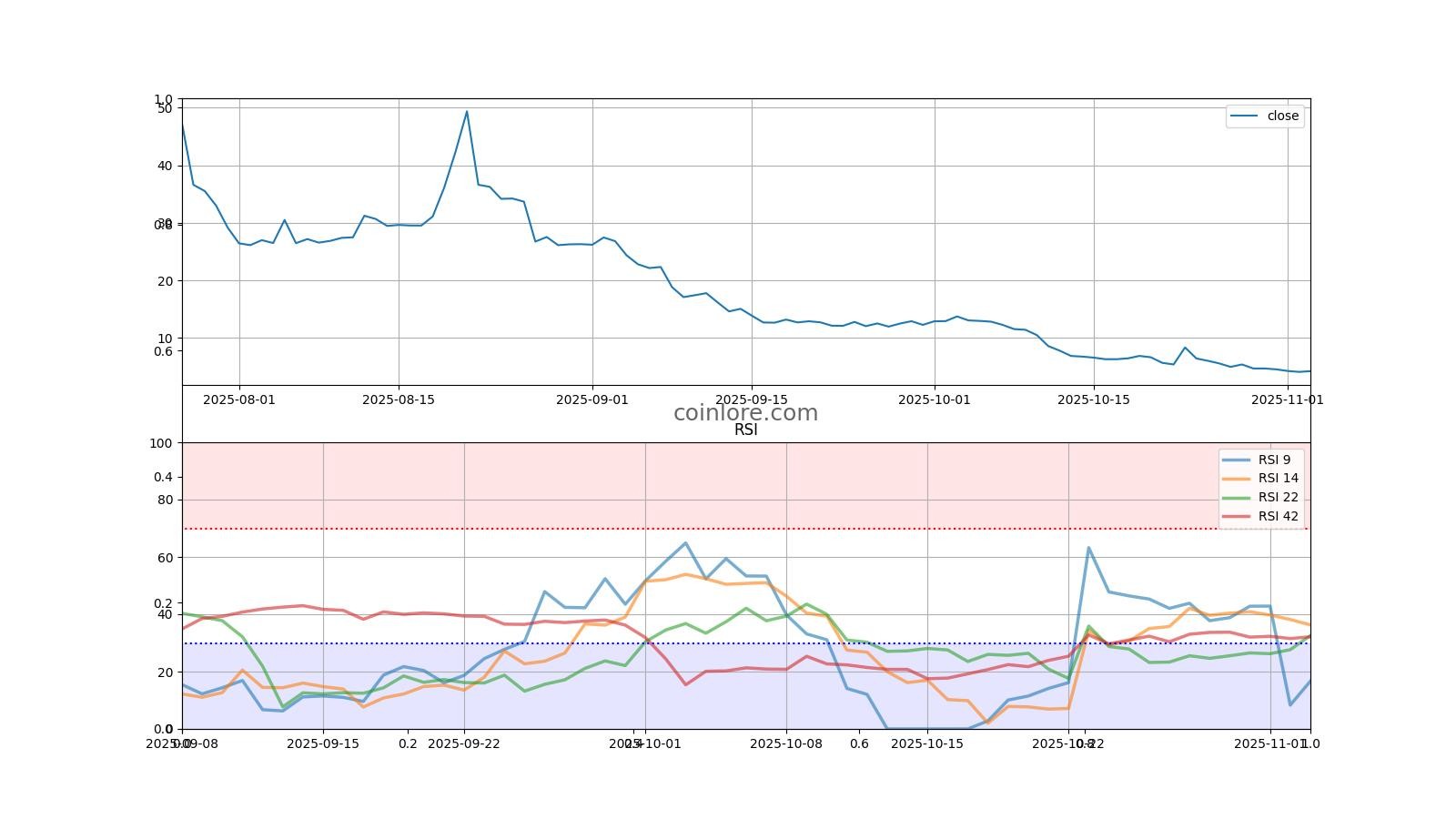 T-mac DAO RSI indicator