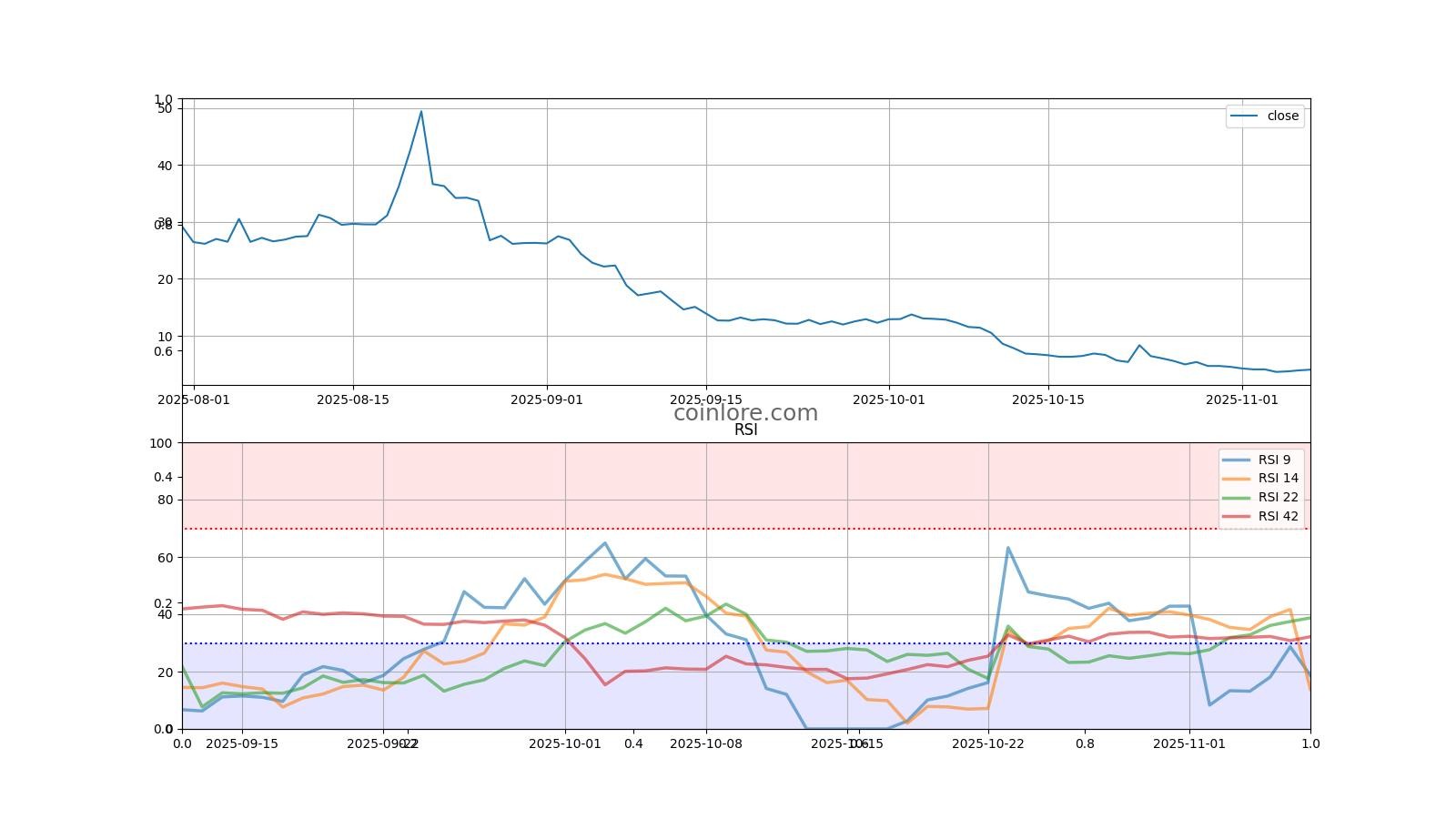 T-mac DAO RSI indicator