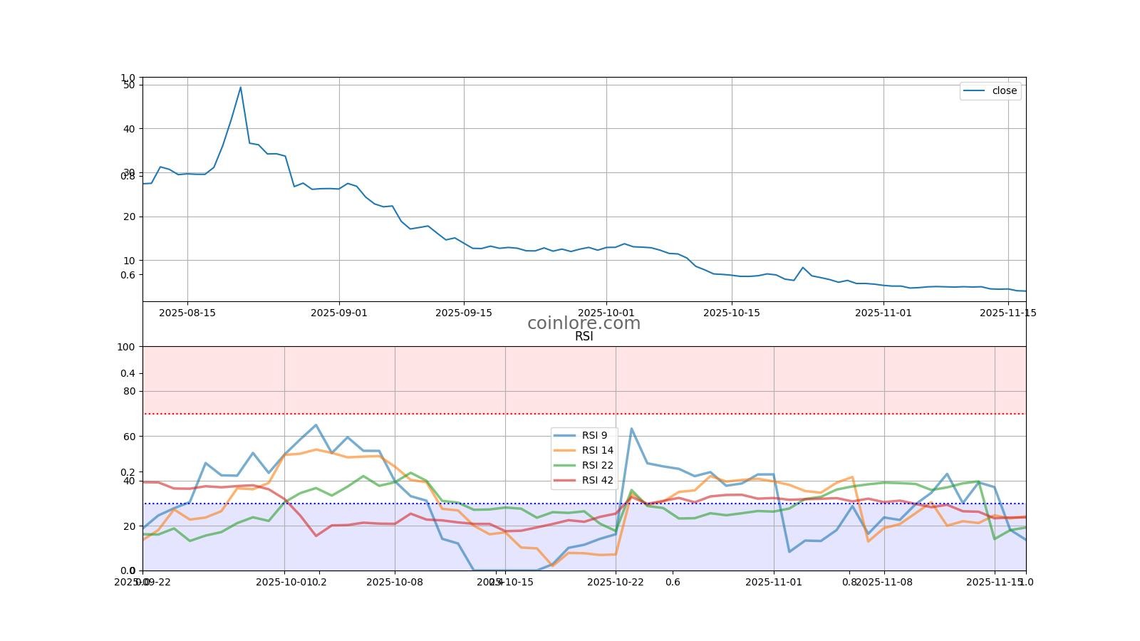 T-mac DAO RSI indicator