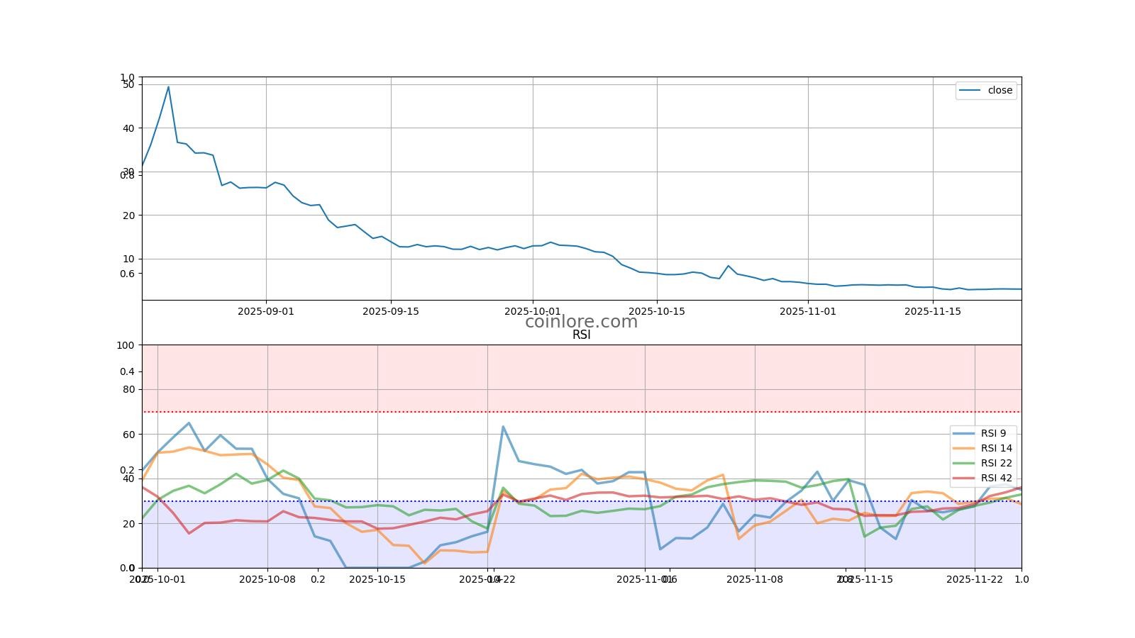 T-mac DAO RSI indicator