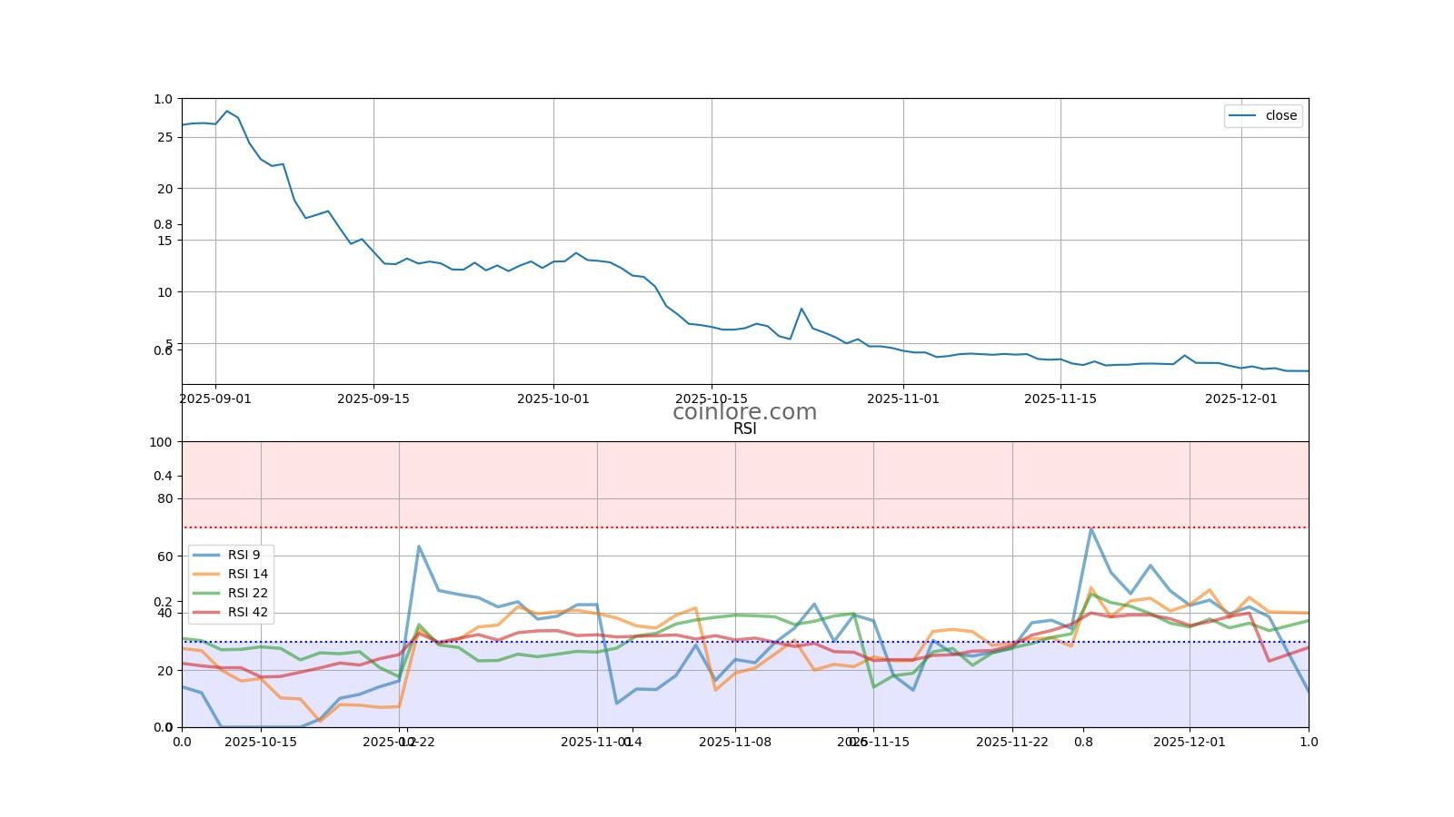 T-mac DAO RSI indicator