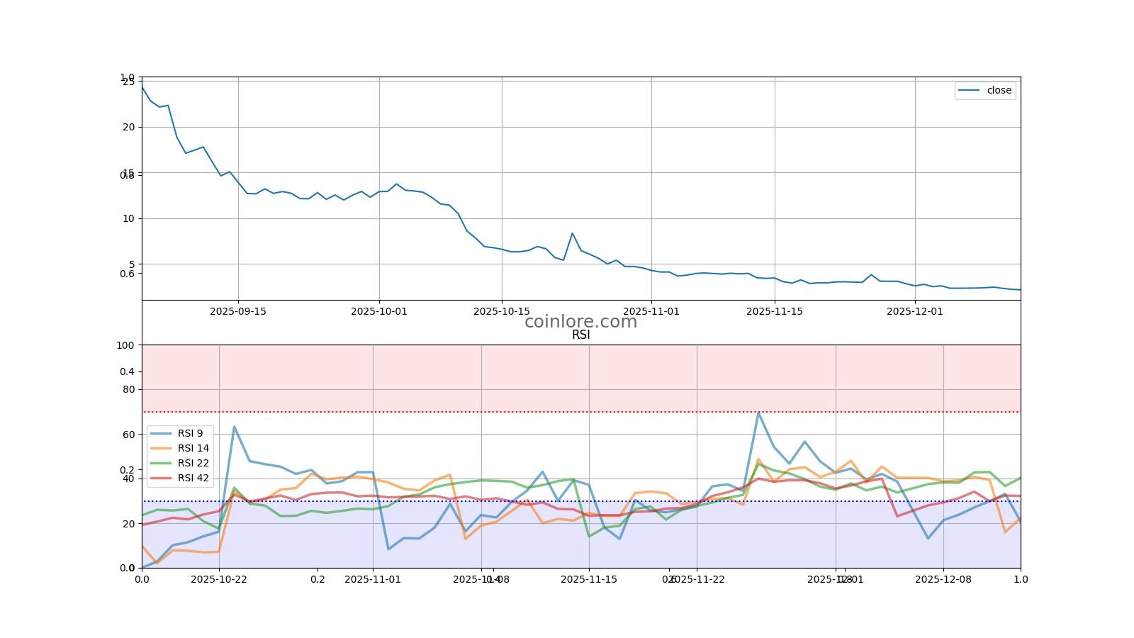 T-mac DAO RSI indicator
