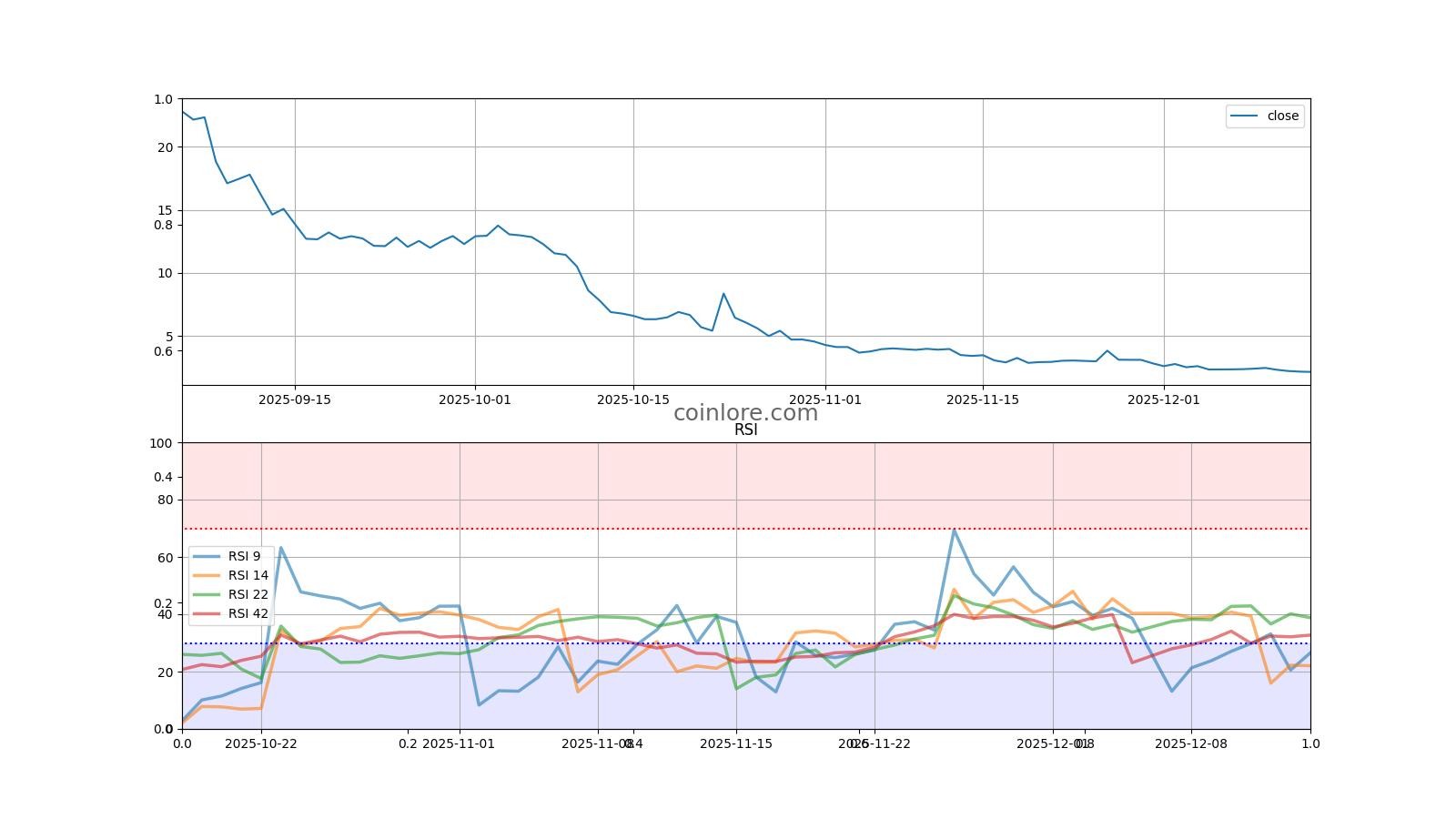 T-mac DAO RSI indicator