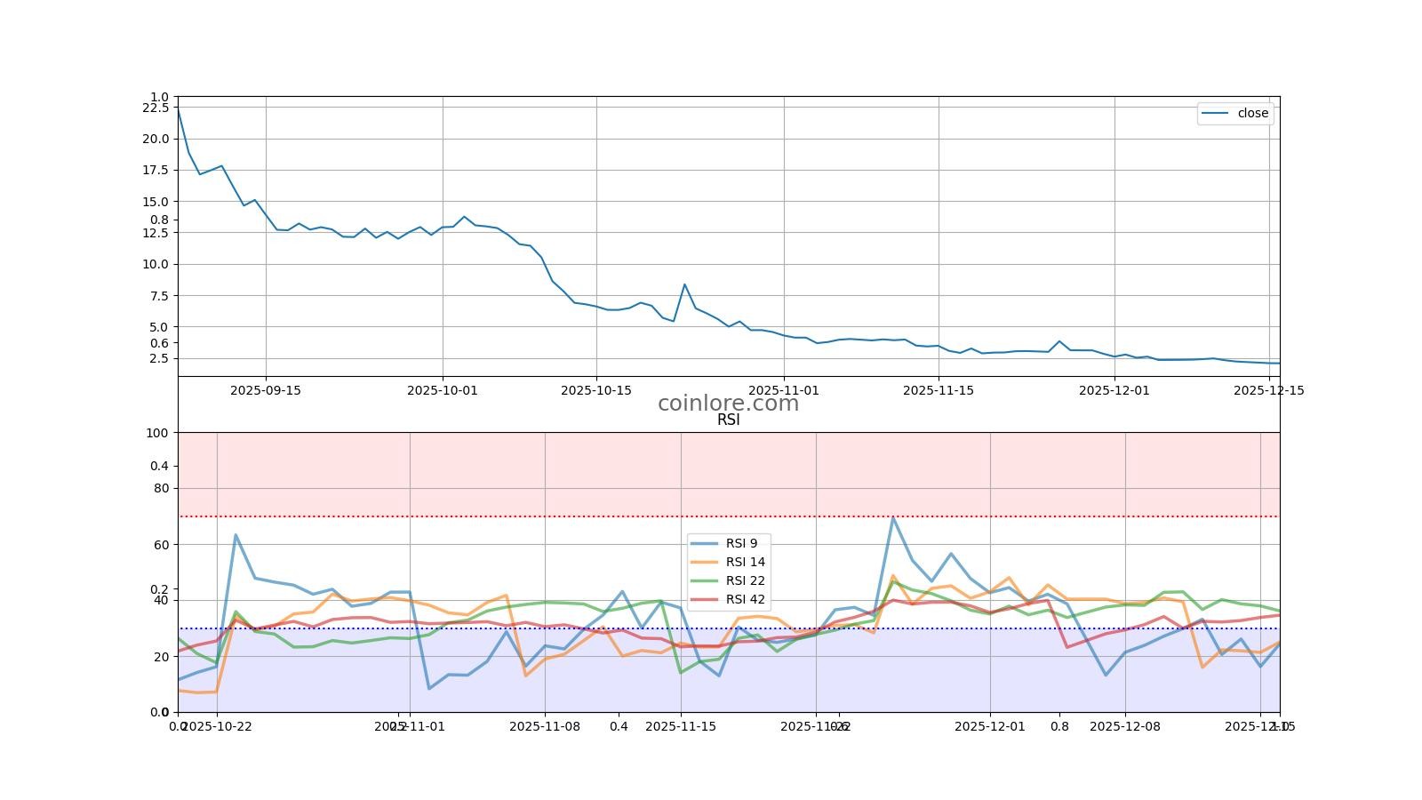 T-mac DAO RSI indicator