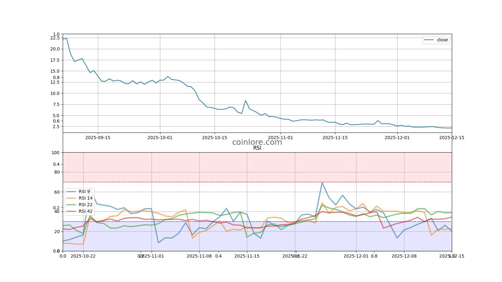 T-mac DAO RSI indicator