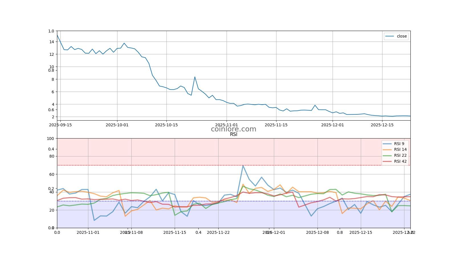 T-mac DAO RSI indicator