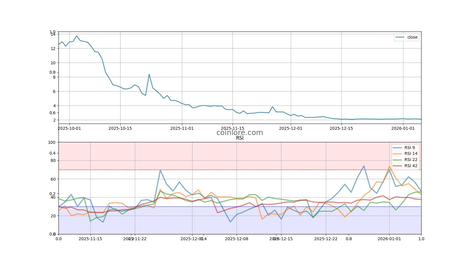T-mac DAO RSI indicator