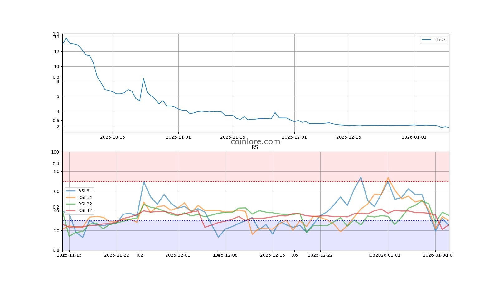 T-mac DAO RSI indicator
