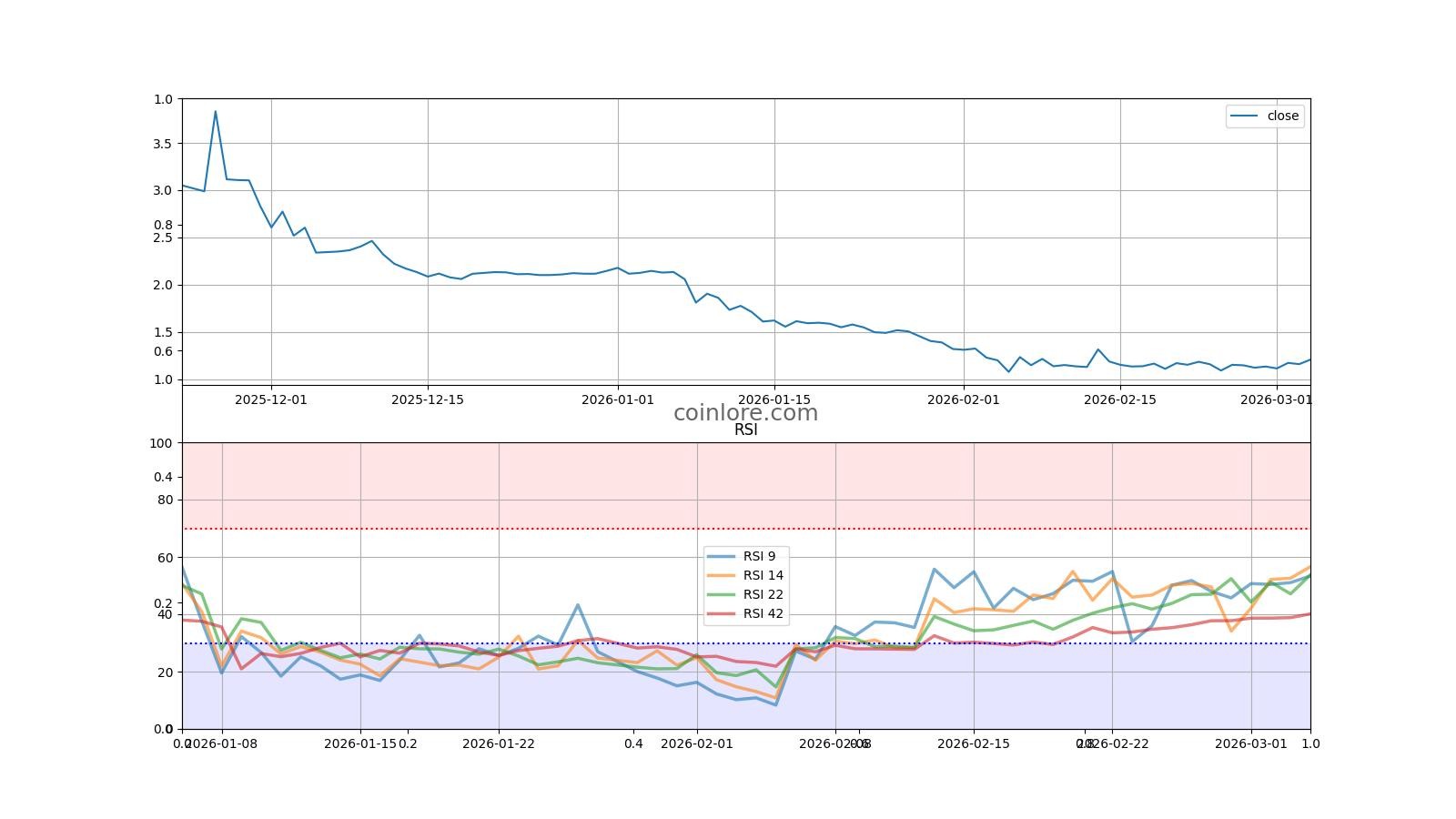T-mac DAO RSI indicator