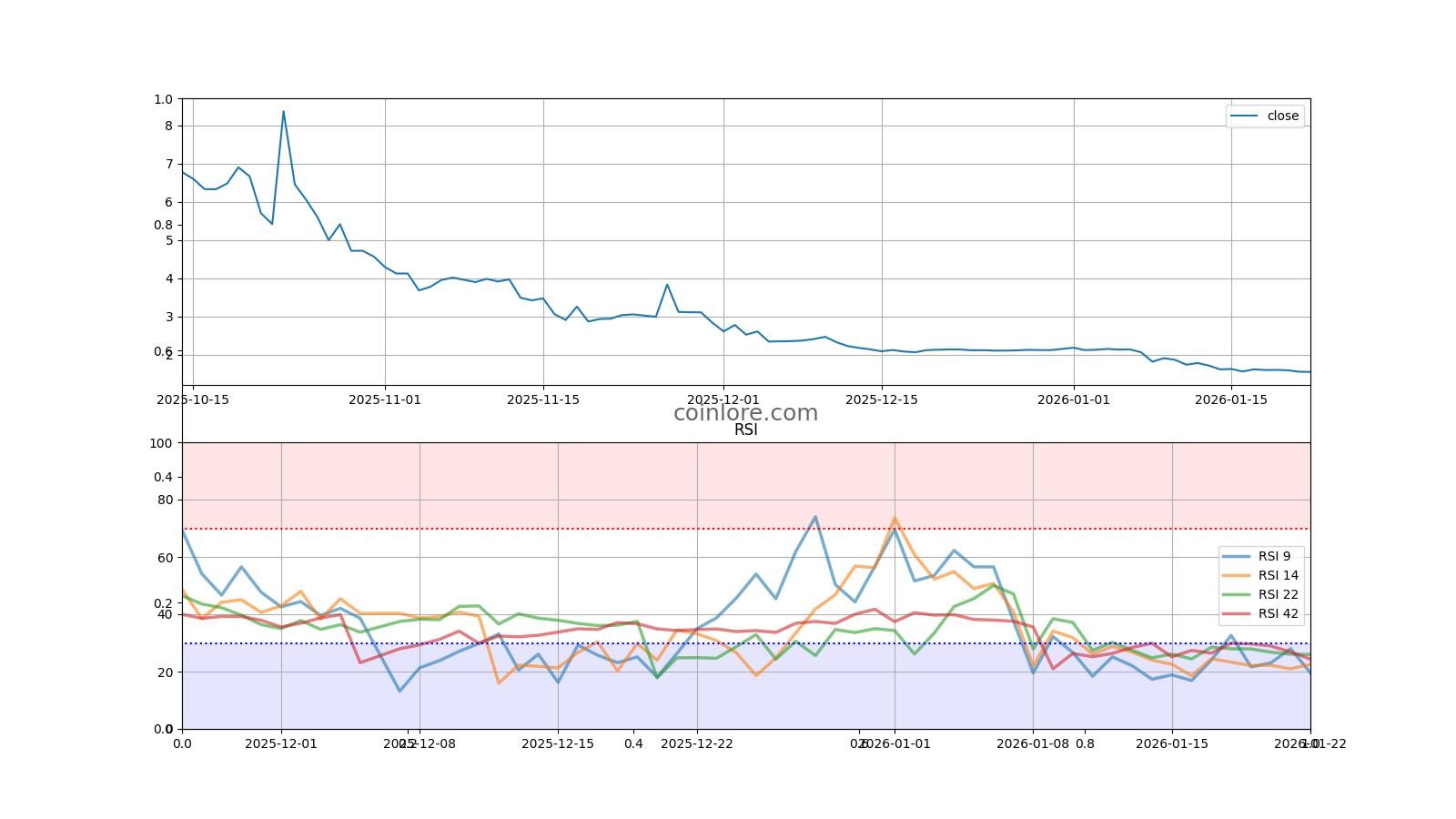 T-mac DAO RSI indicator