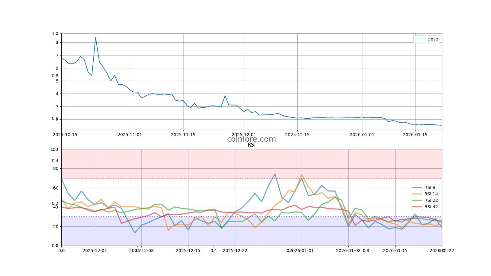 T-mac DAO RSI indicator
