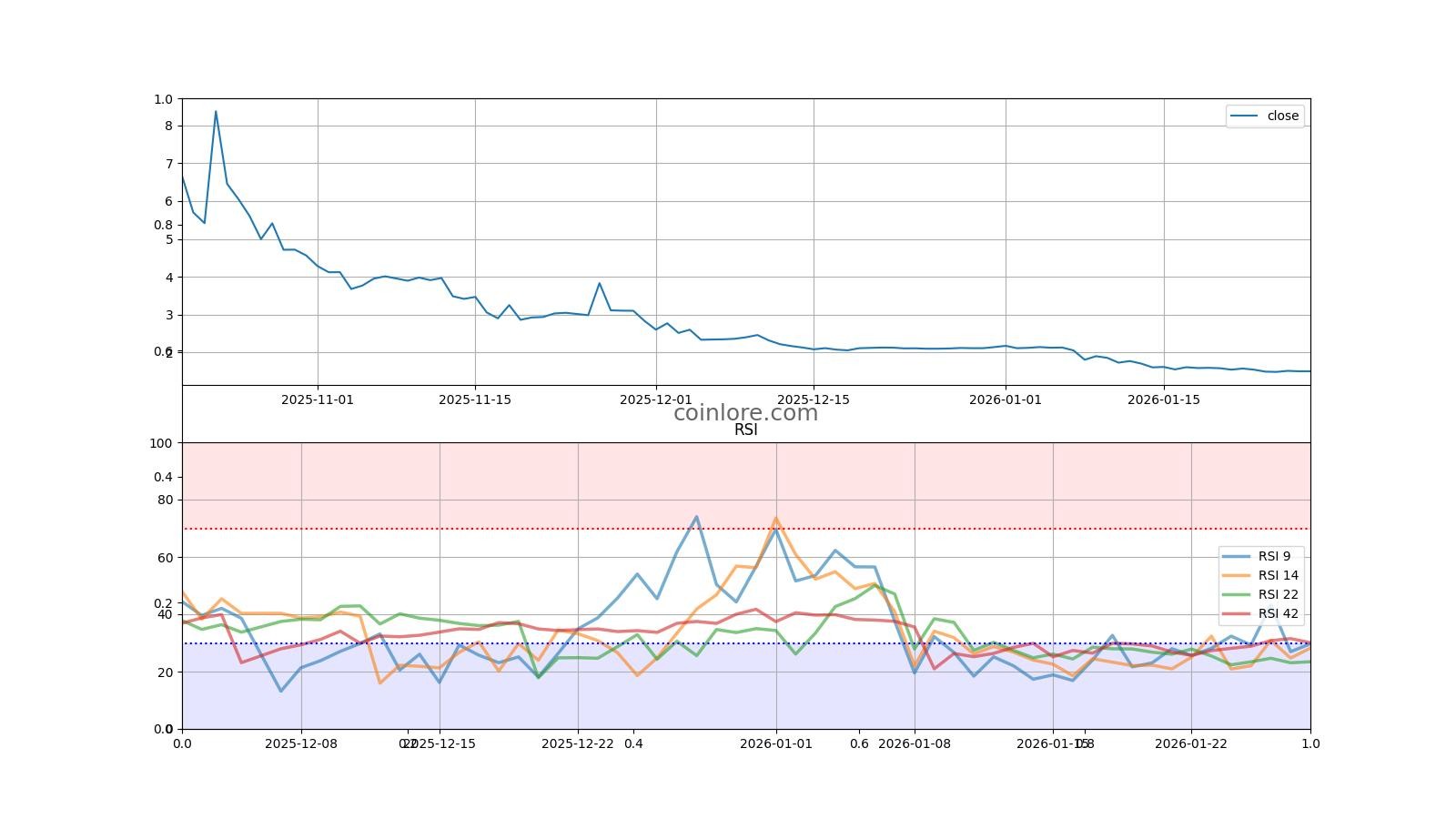 T-mac DAO RSI indicator