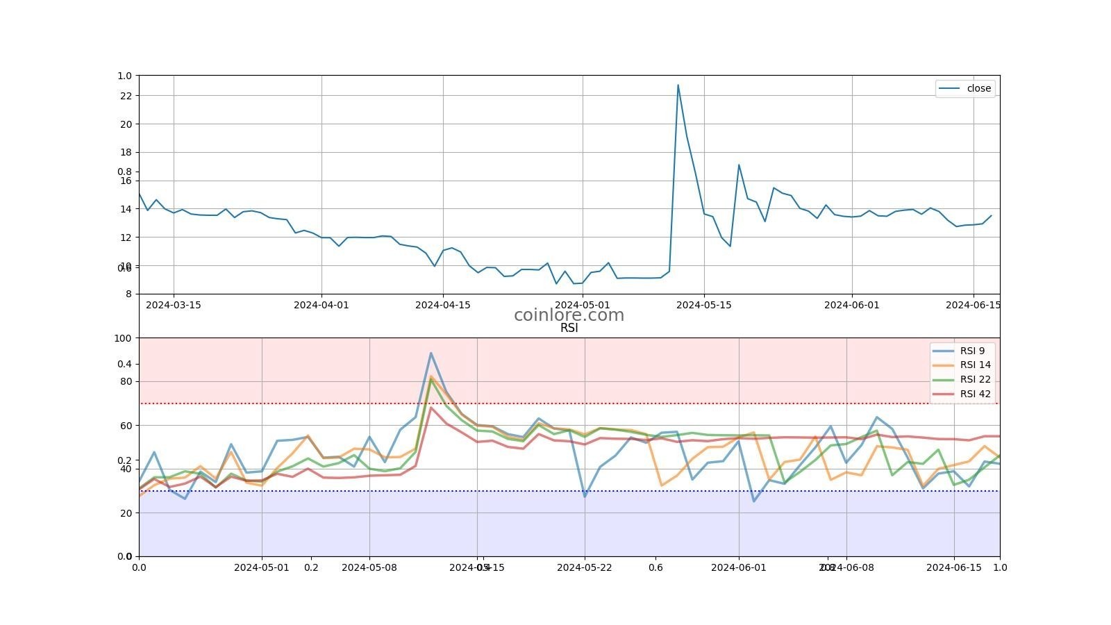T-mac DAO RSI indicator