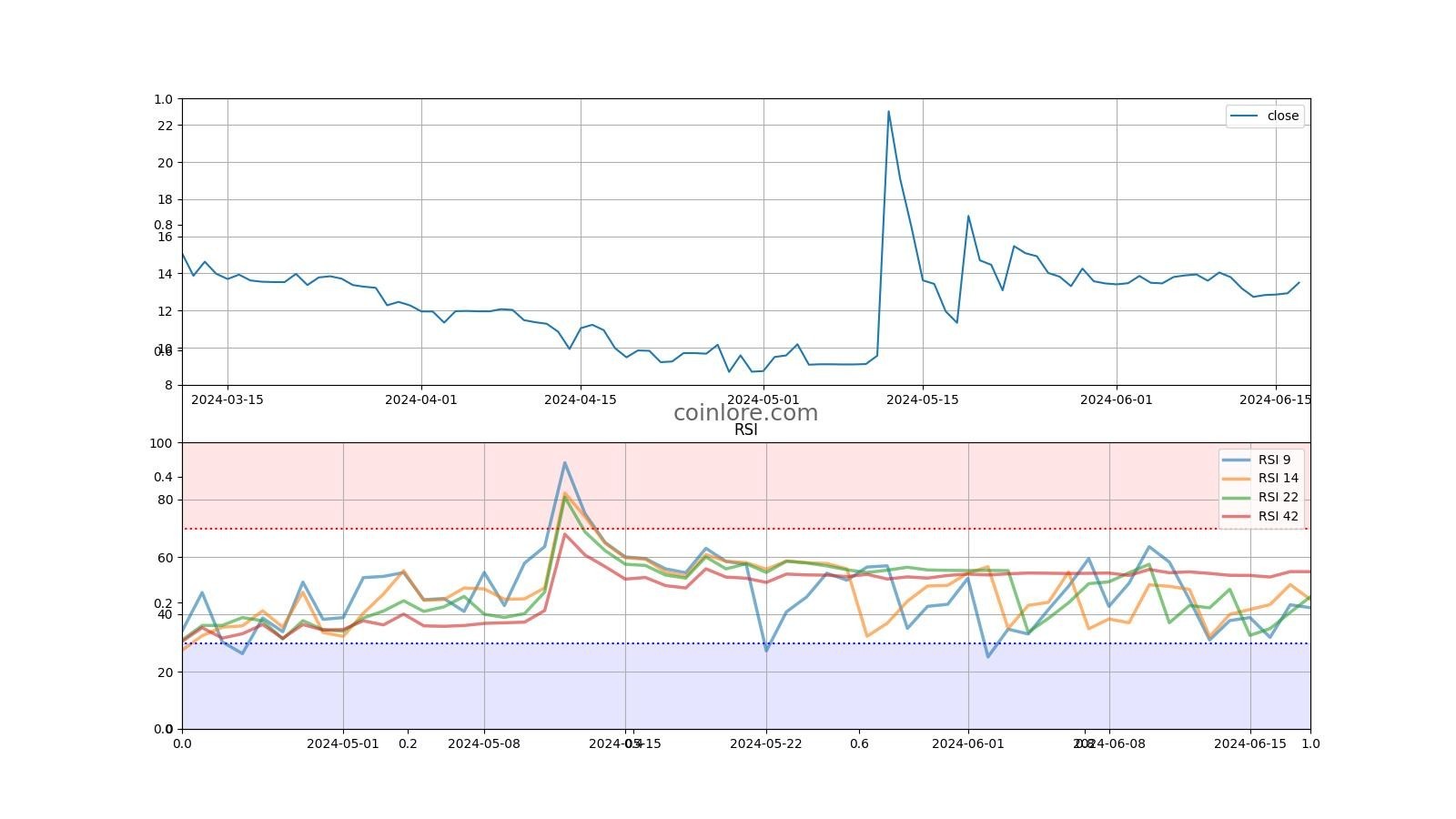 T-mac DAO RSI indicator