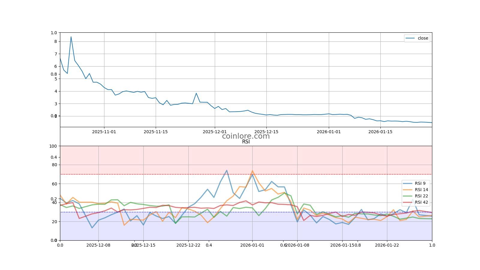 T-mac DAO RSI indicator