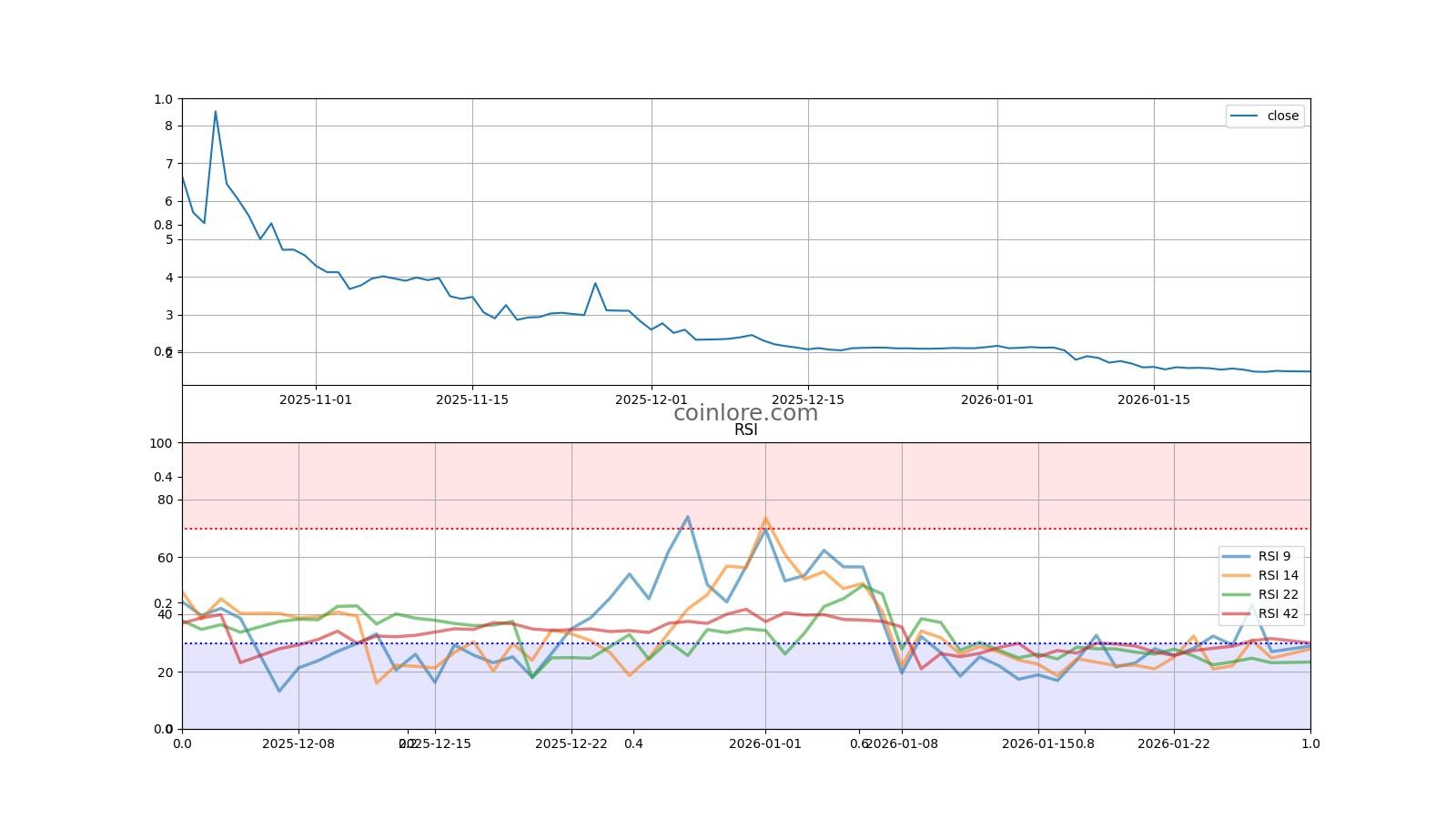 T-mac DAO RSI indicator
