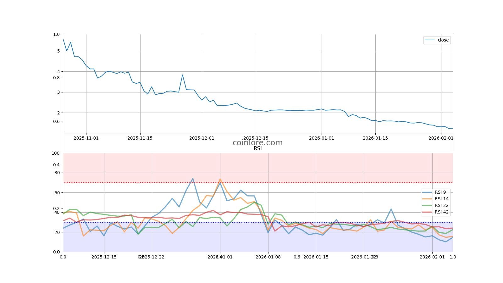T-mac DAO RSI indicator