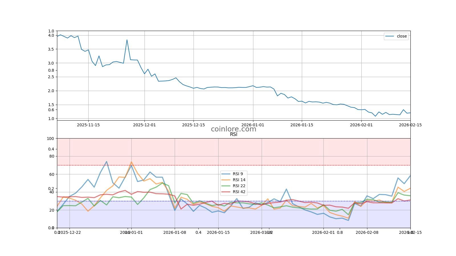 T-mac DAO RSI indicator