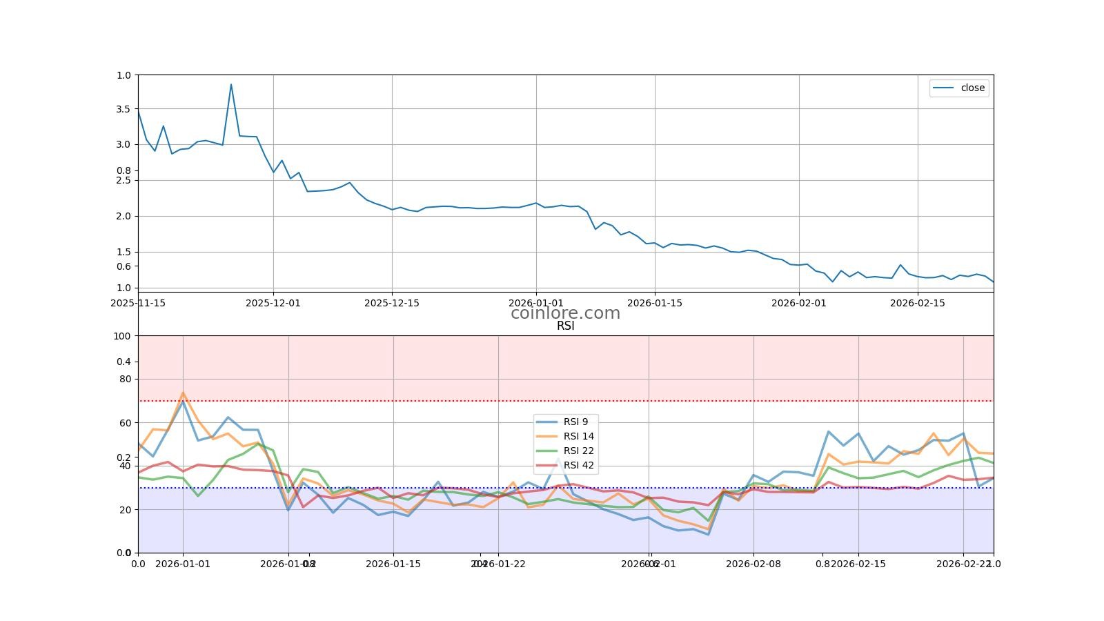 T-mac DAO RSI indicator