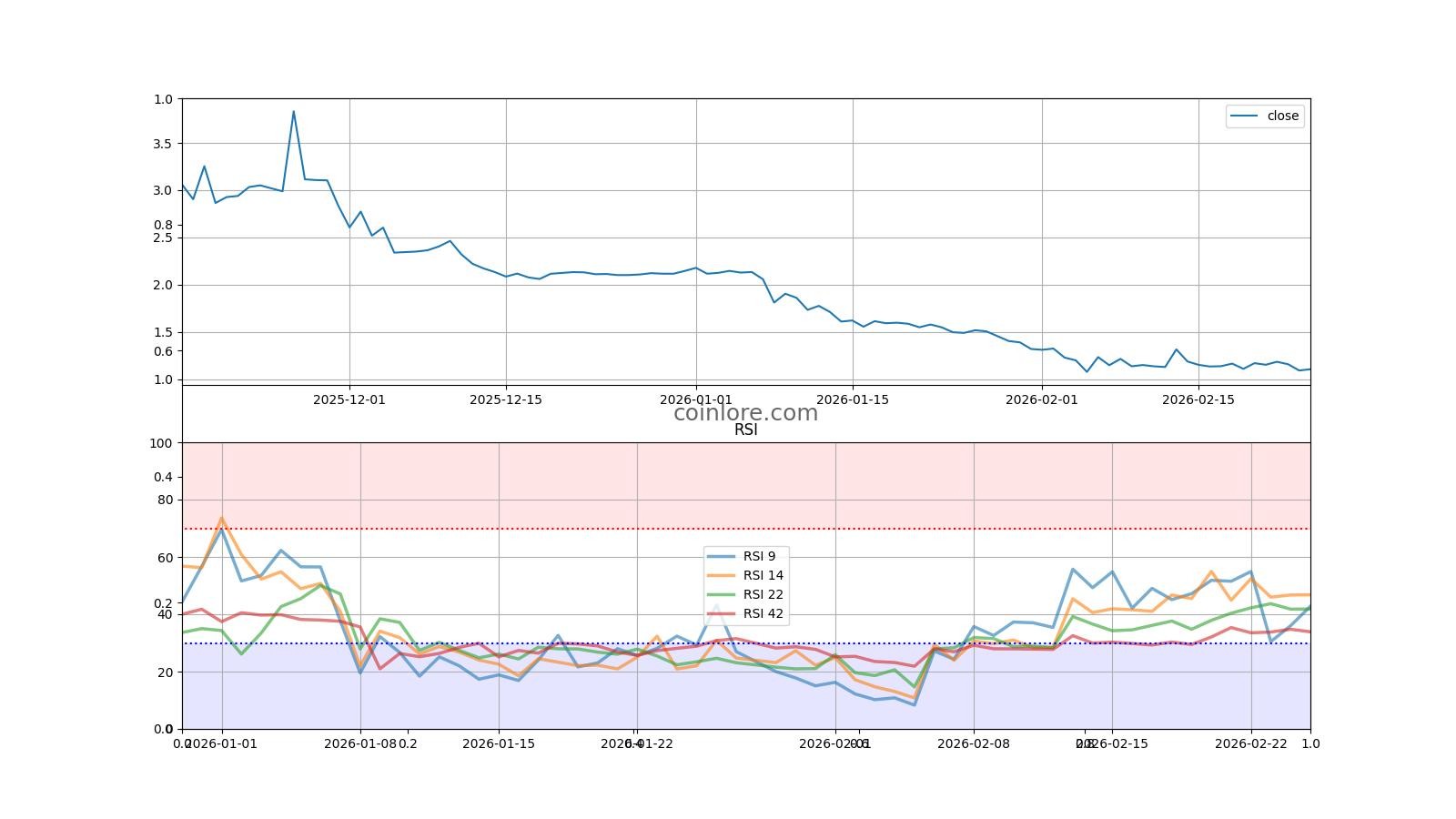 T-mac DAO RSI indicator