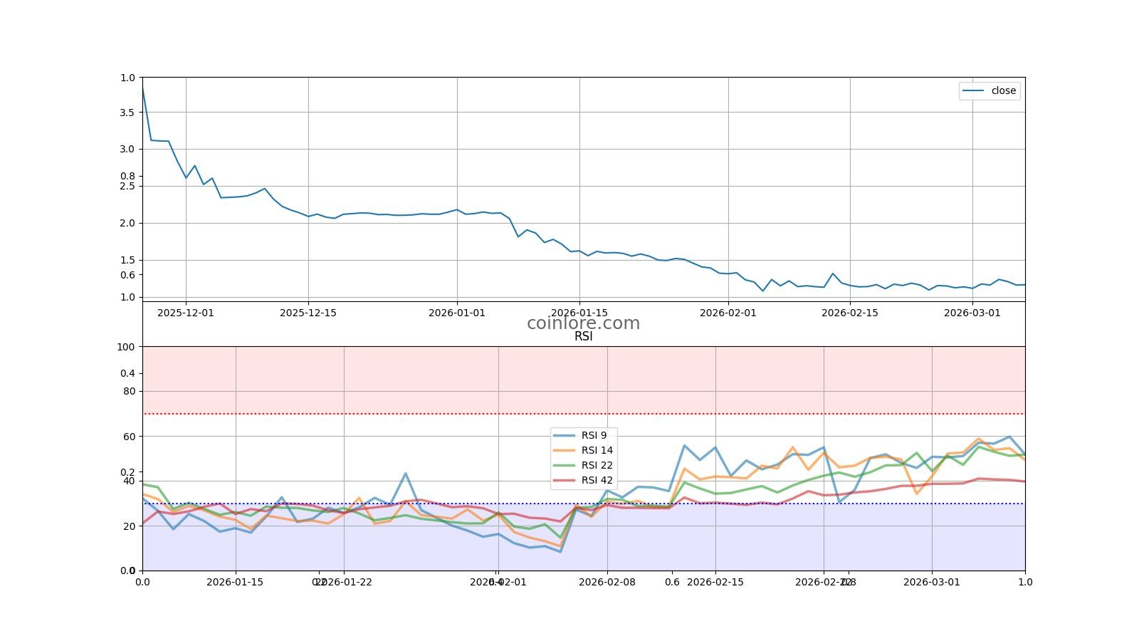 T-mac DAO RSI indicator