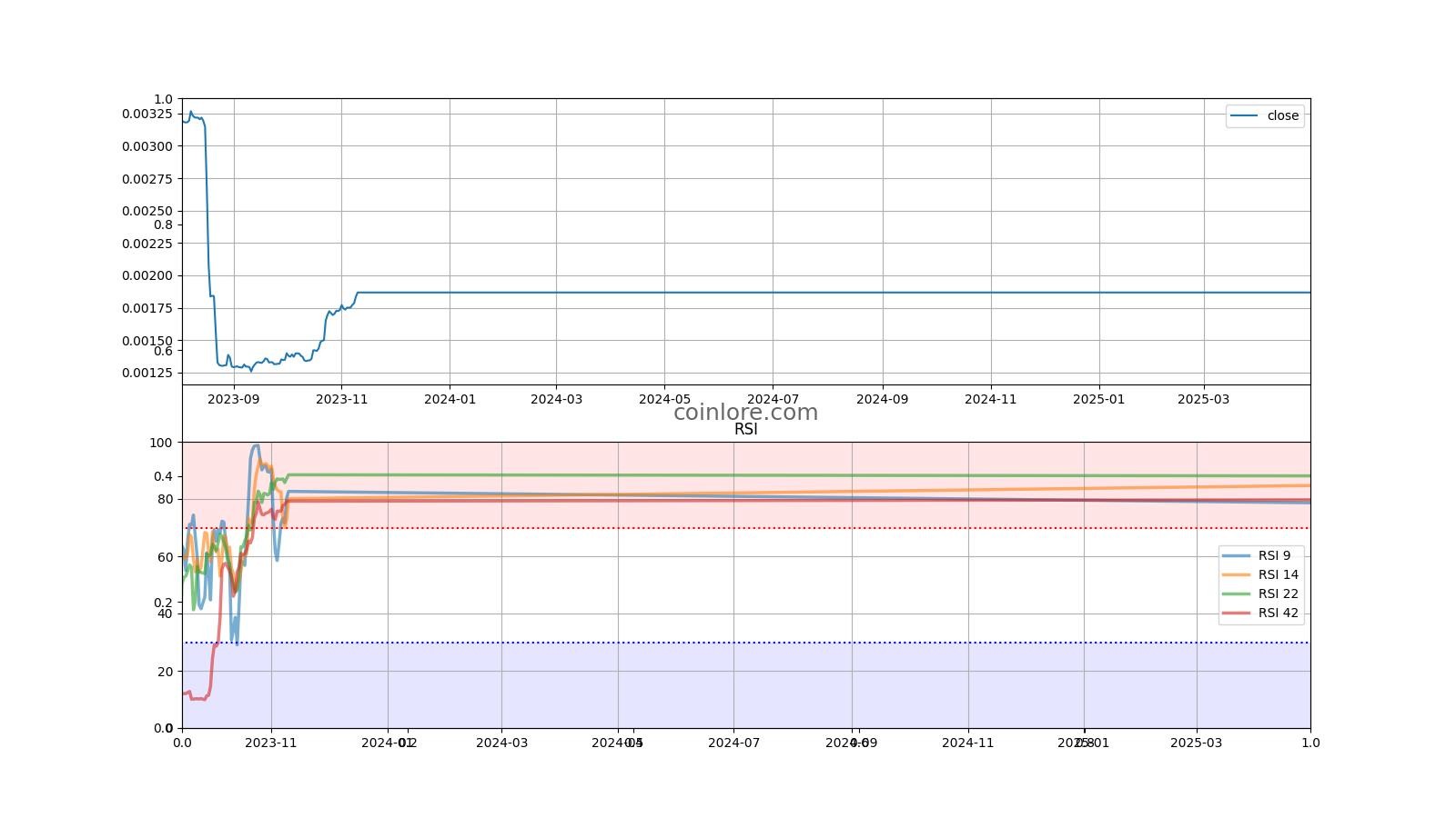 T.OS RSI indicator
