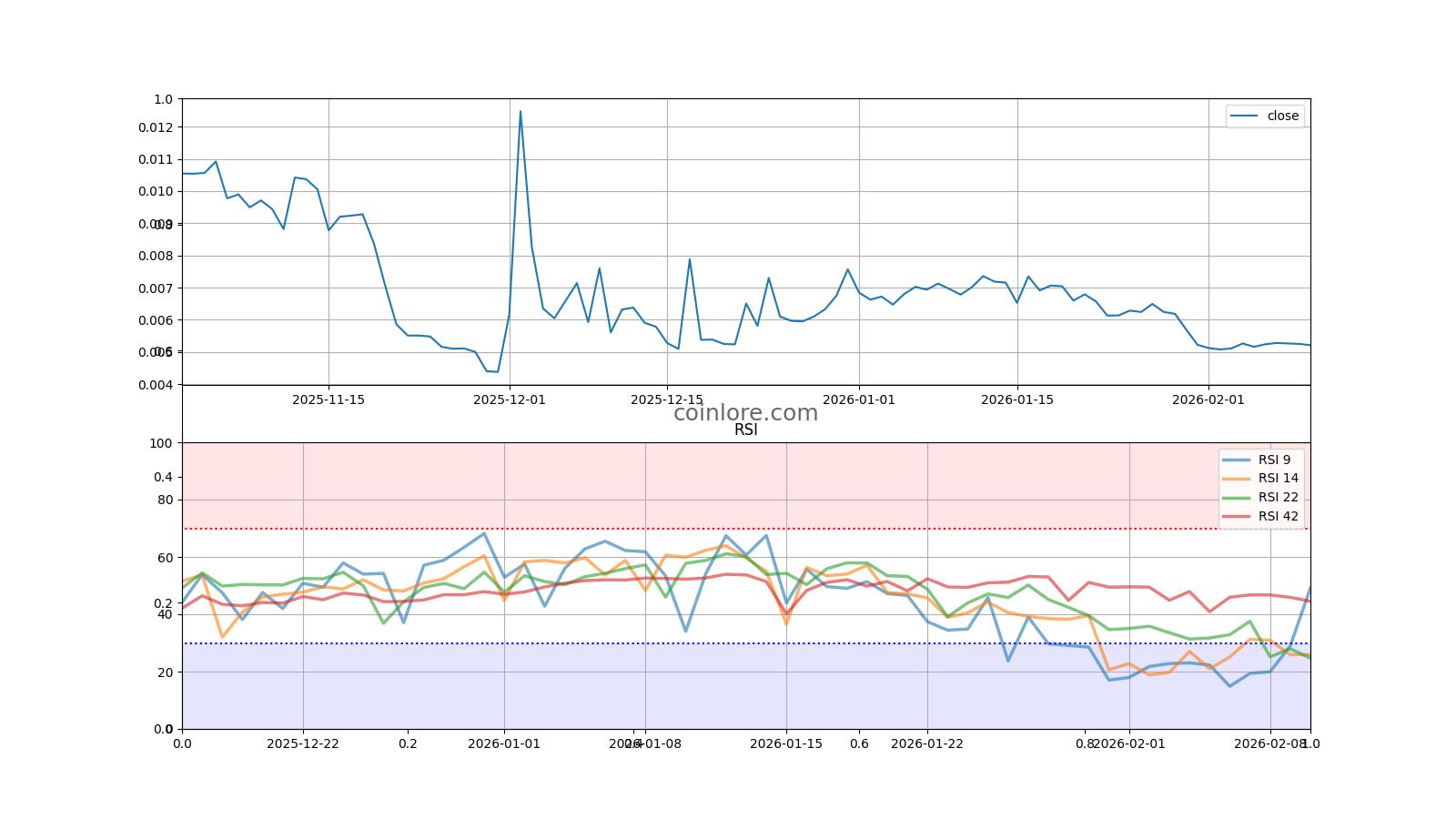 t3rn RSI indicator
