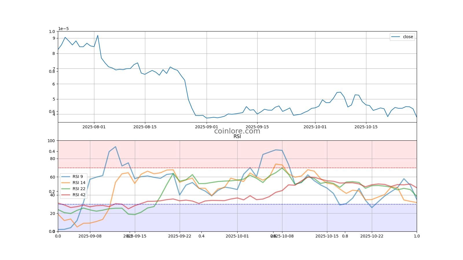 Taboo Token RSI indicator