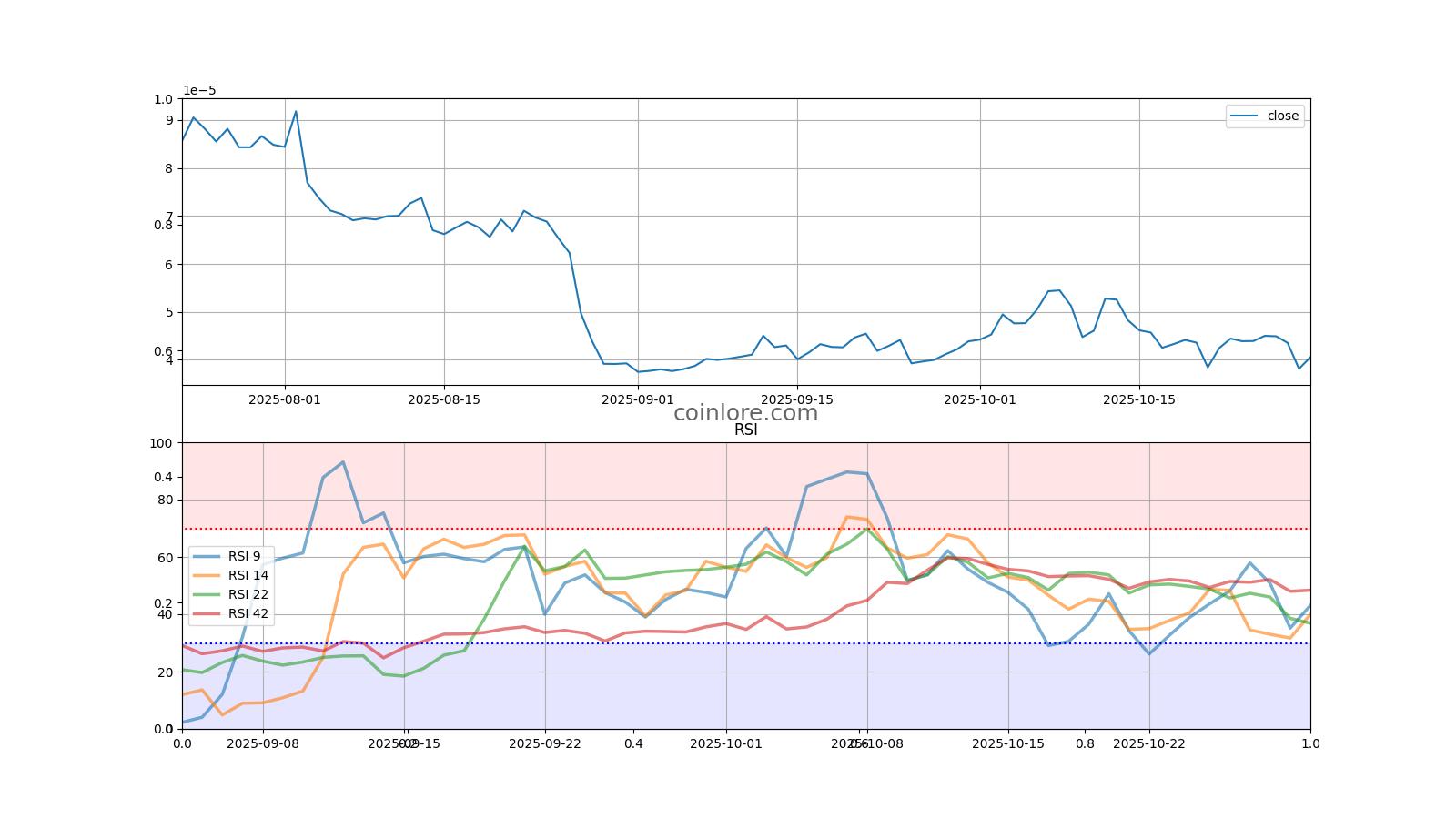 Taboo Token RSI indicator