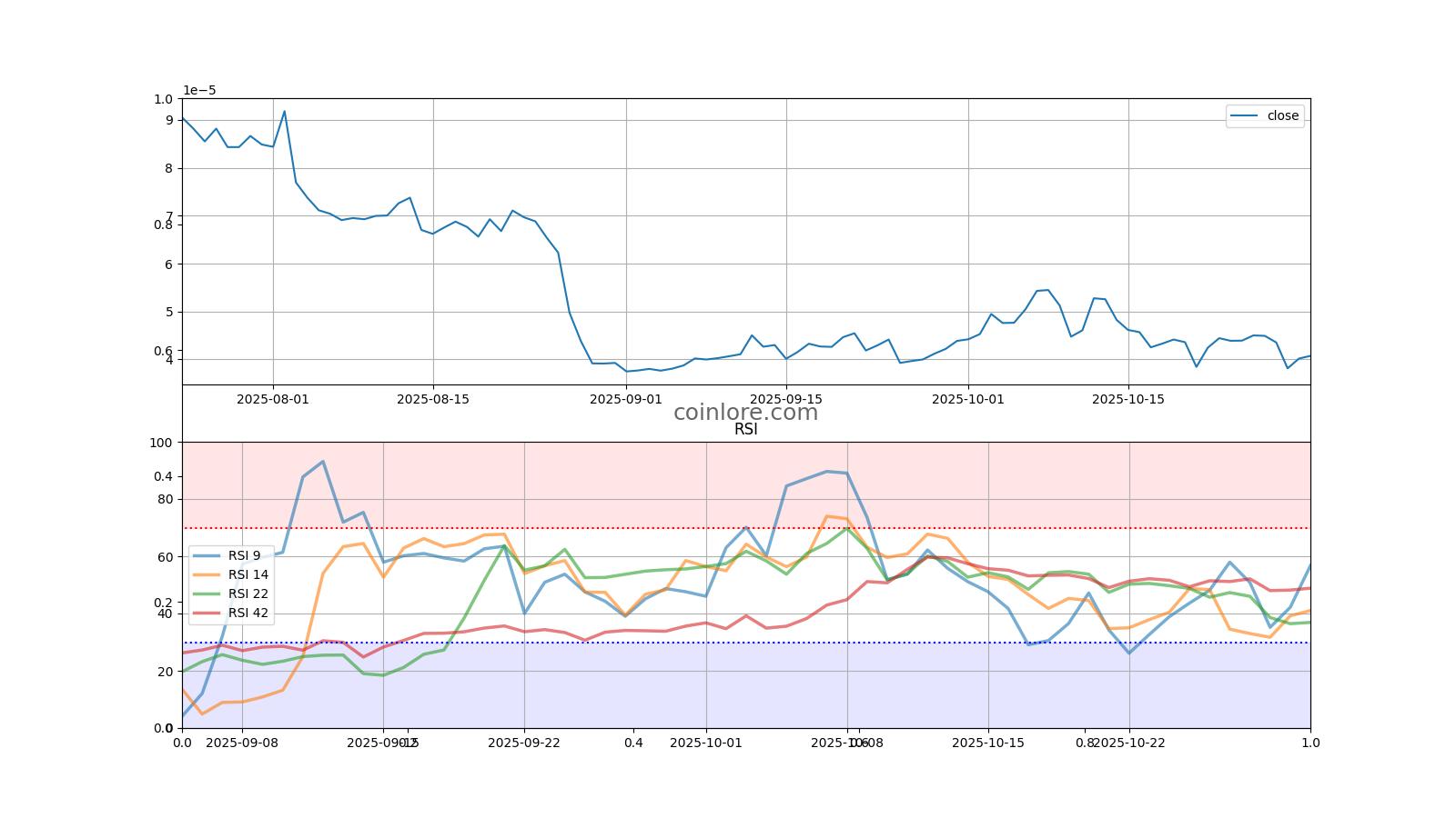 Taboo Token RSI indicator