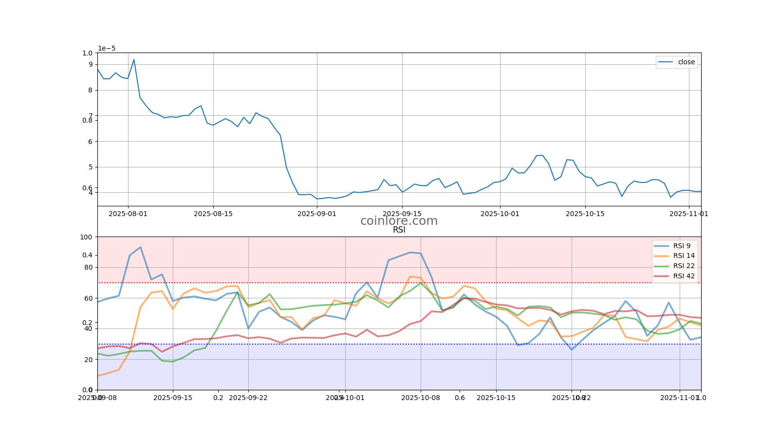 Taboo Token RSI indicator