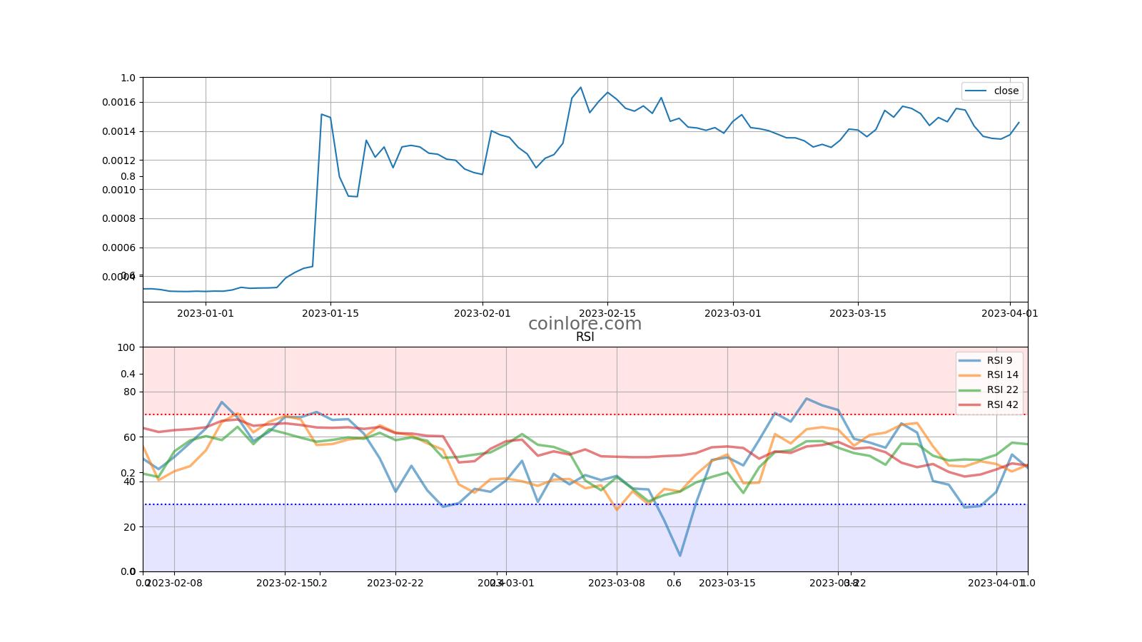 Taboo Token RSI indicator