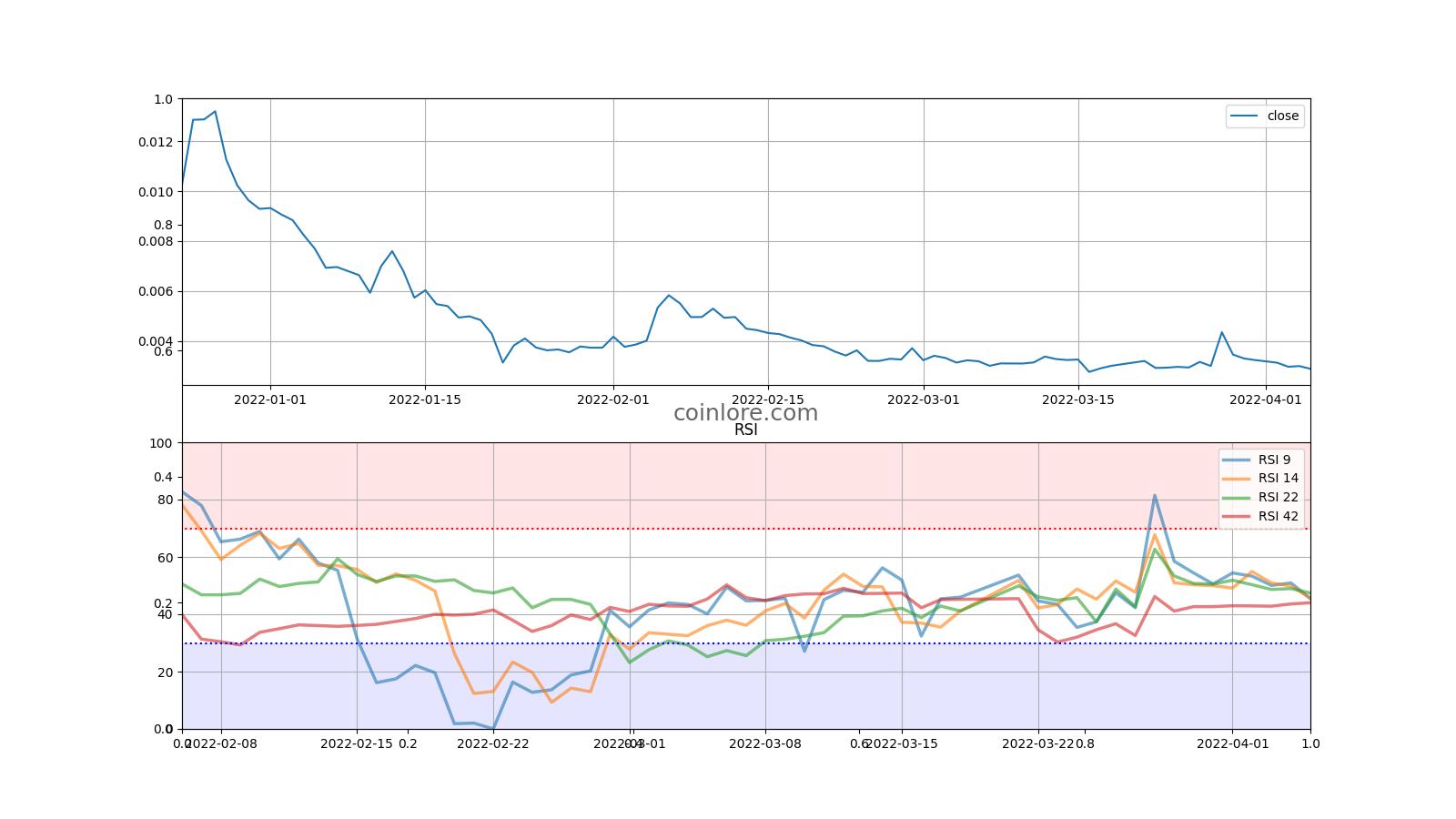 Taboo Token RSI indicator