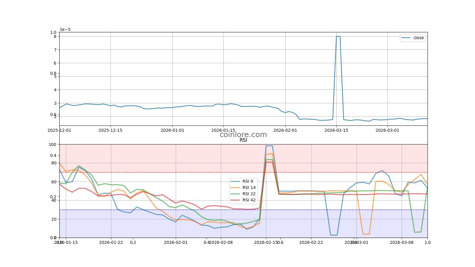 Taboo Token RSI indicator