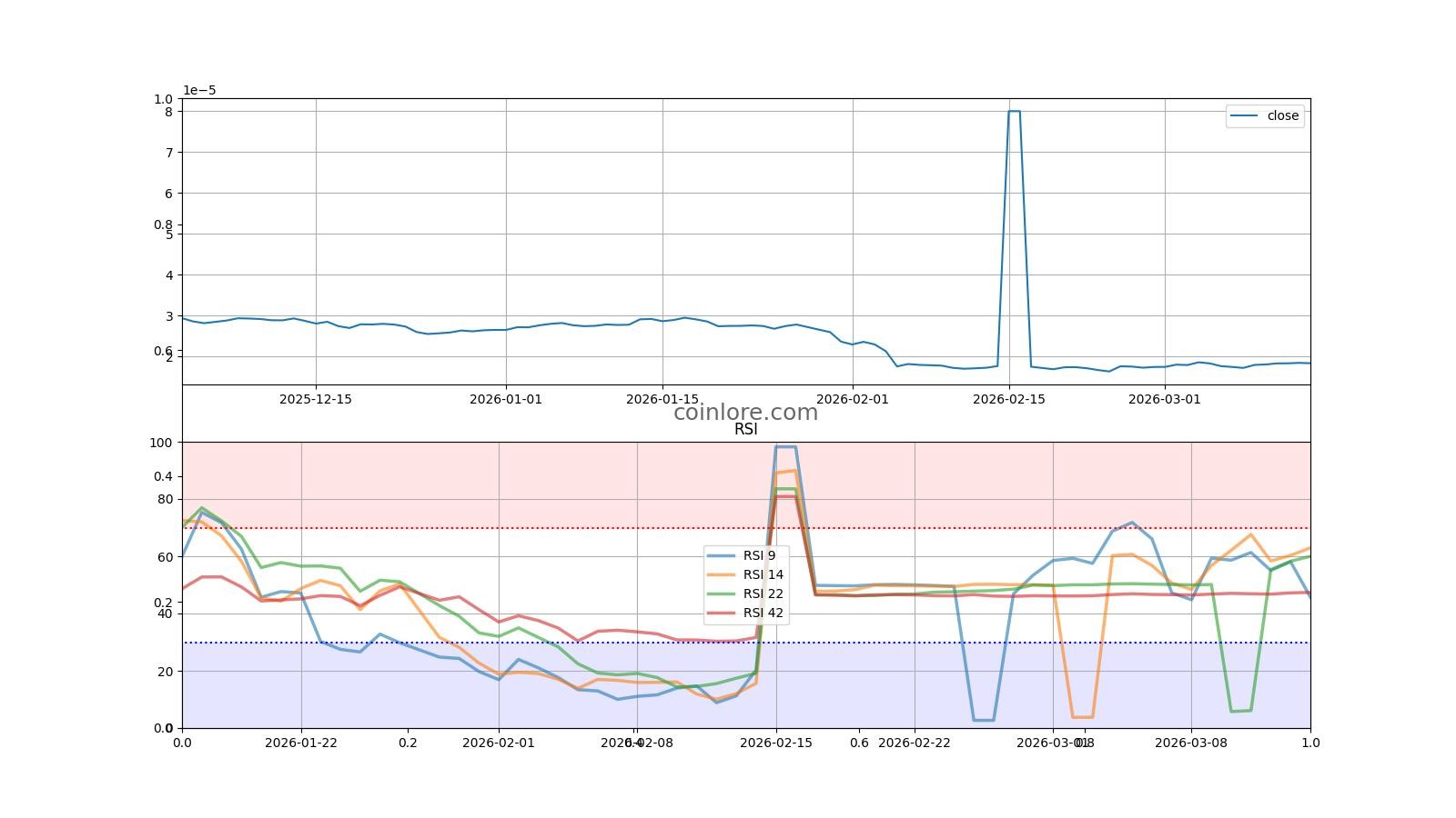 Taboo Token RSI indicator