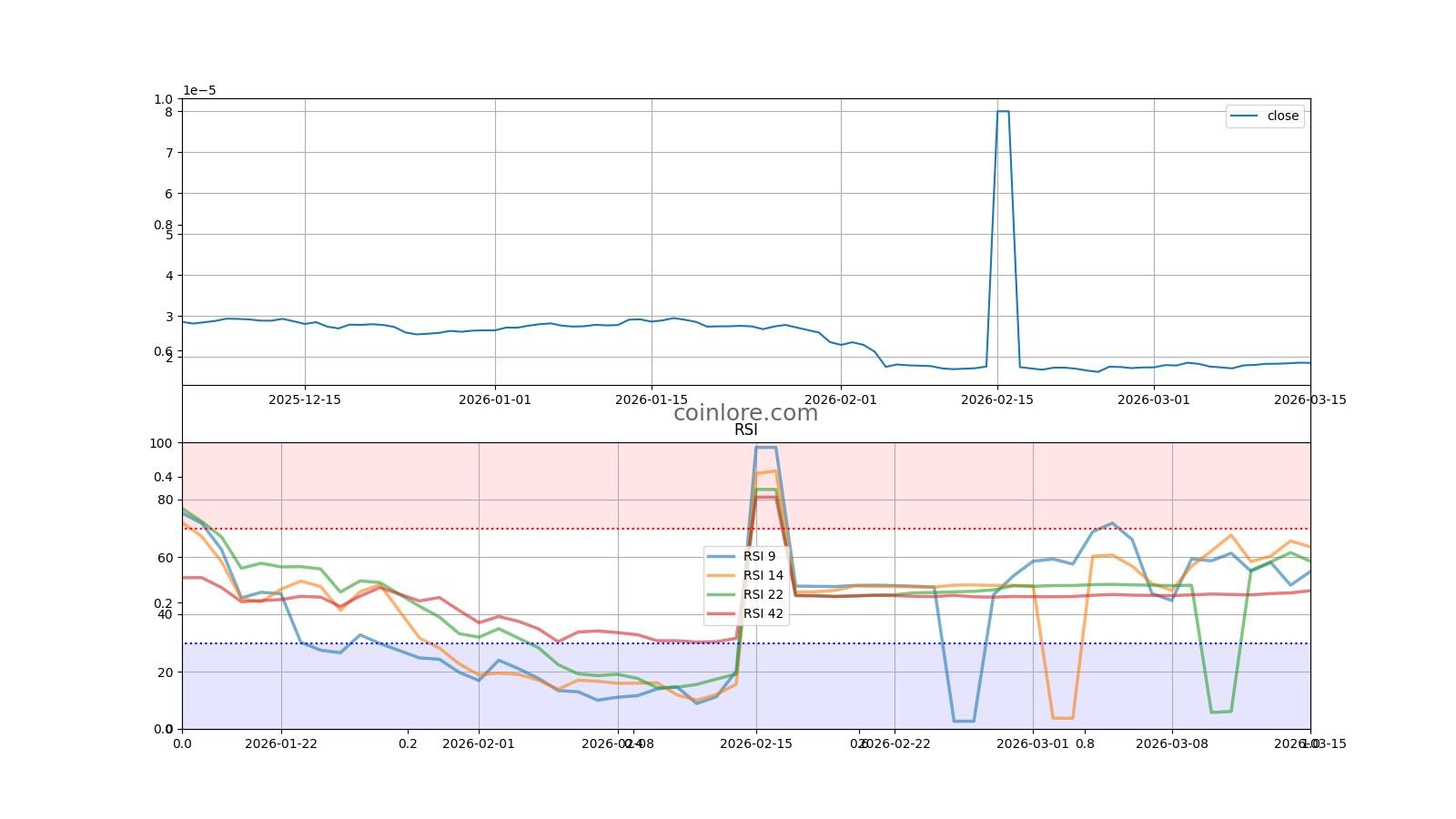 Taboo Token RSI indicator