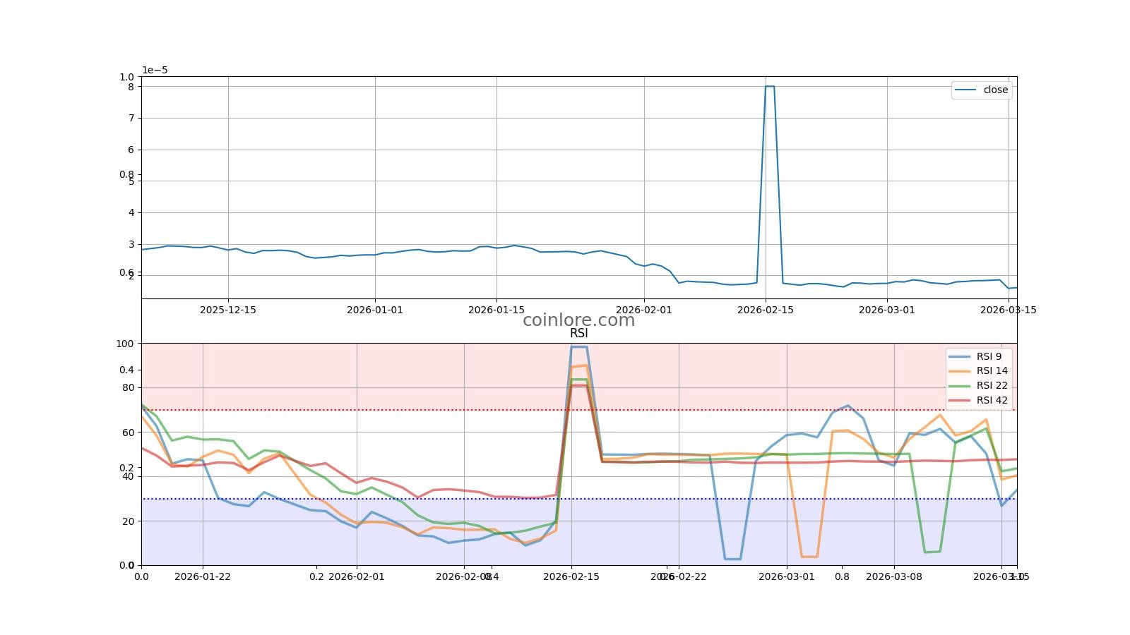 Taboo Token RSI indicator