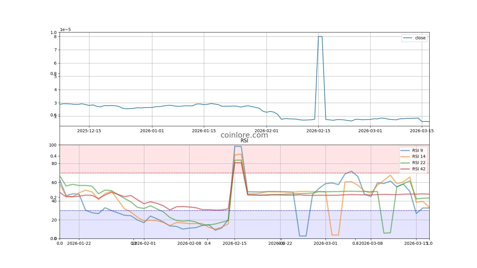 Taboo Token RSI indicator