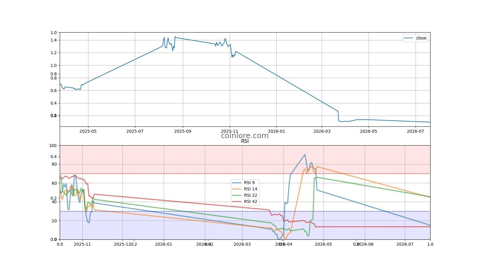 Tadpole RSI indicator