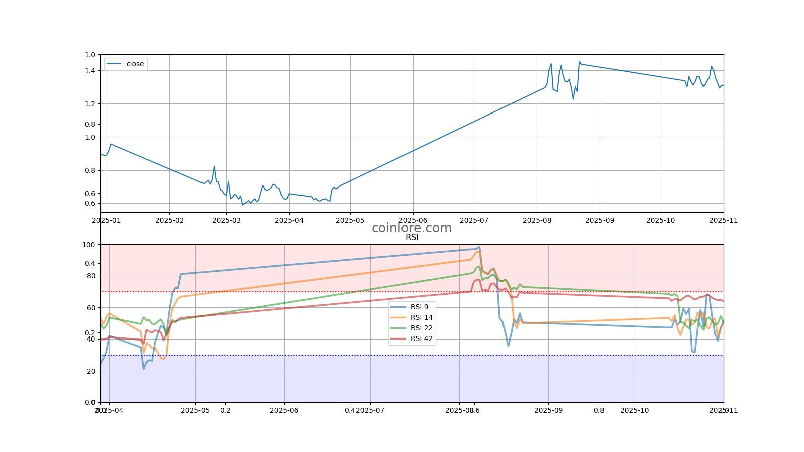 Tadpole RSI indicator