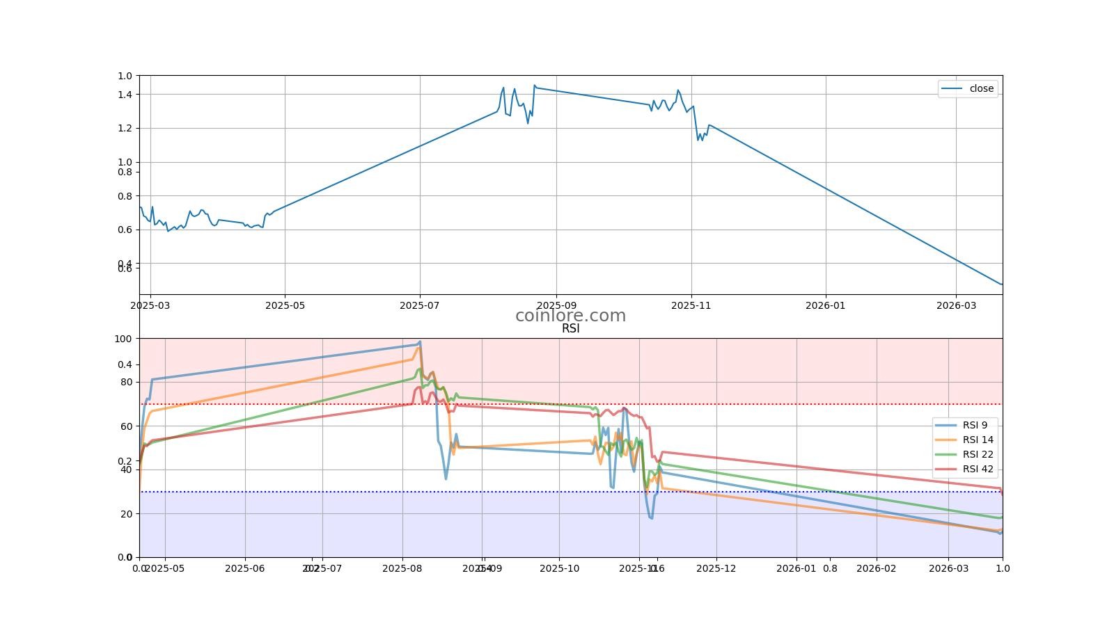 Tadpole RSI indicator
