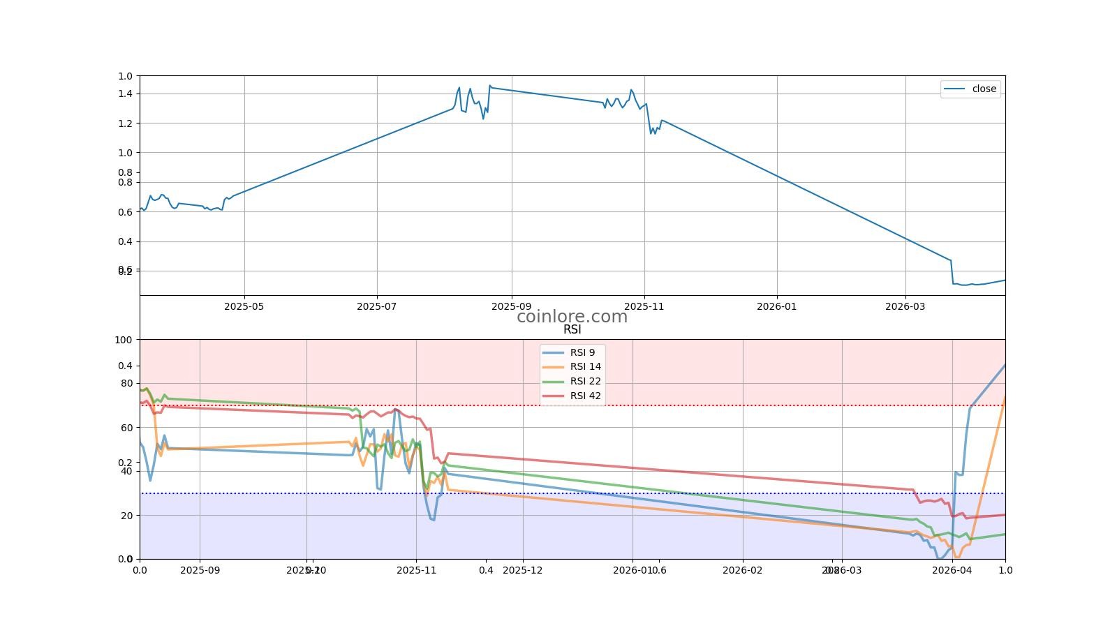 Tadpole RSI indicator