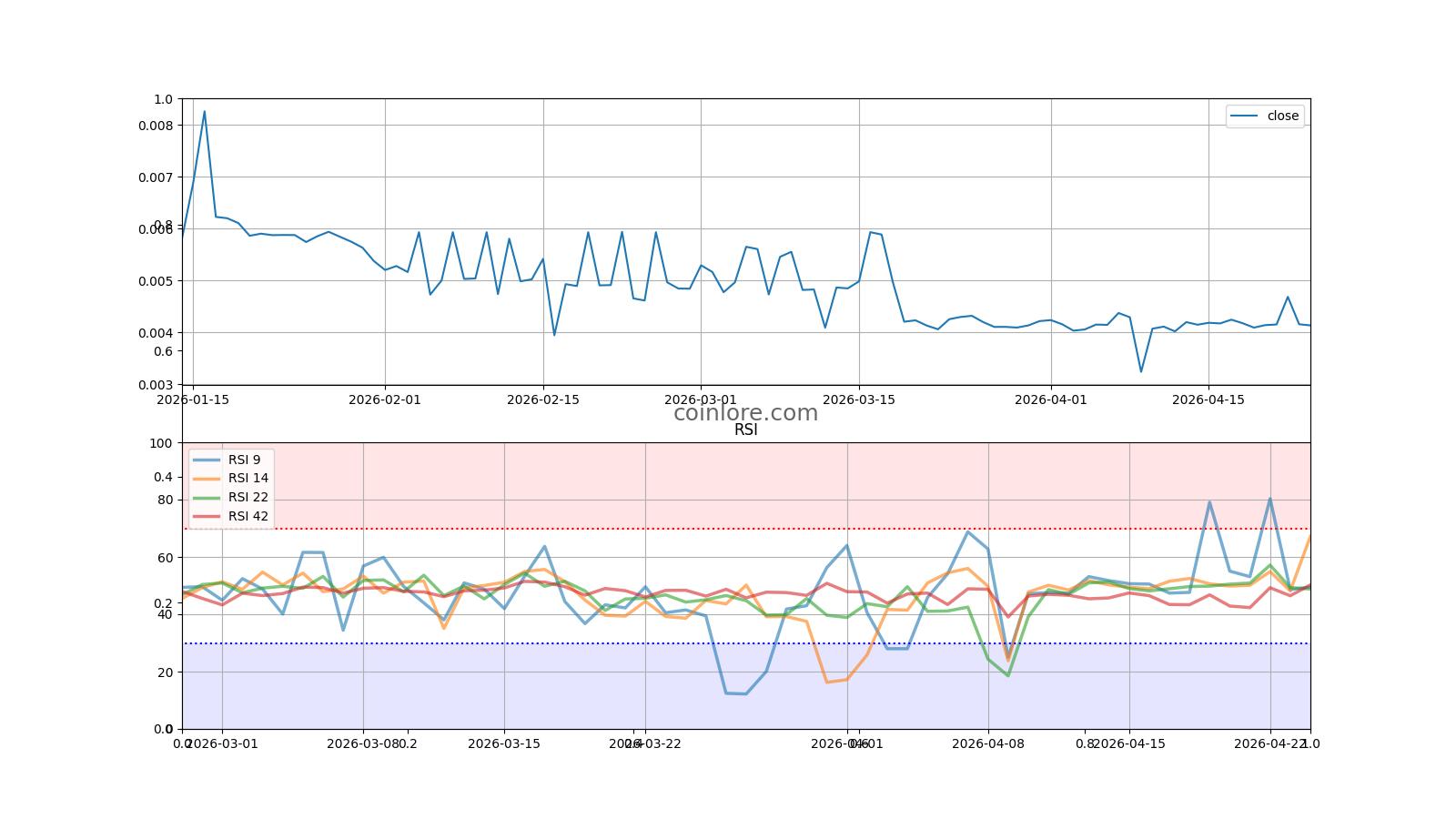 Tagcoin RSI indicator