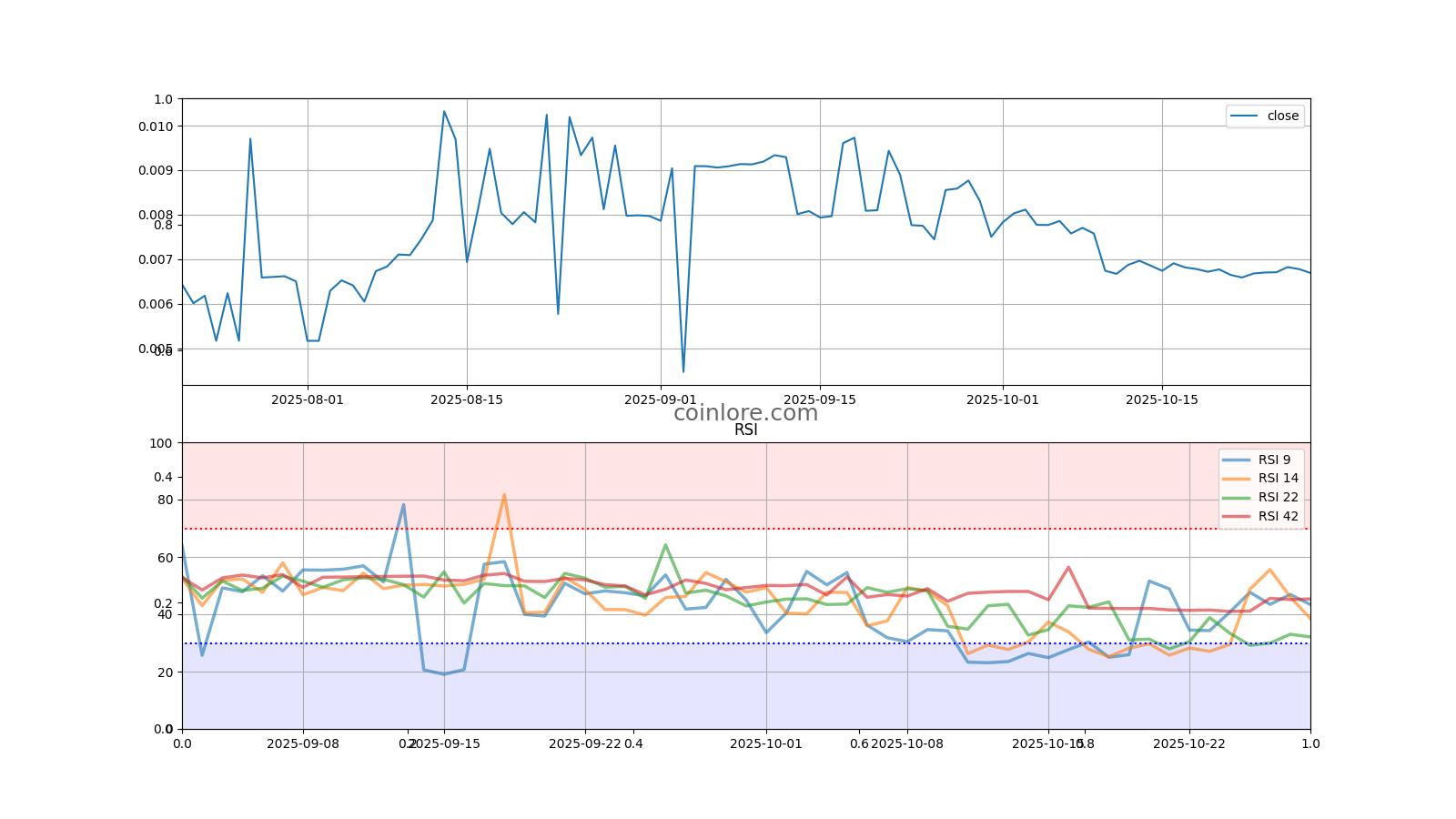 Tagcoin RSI indicator