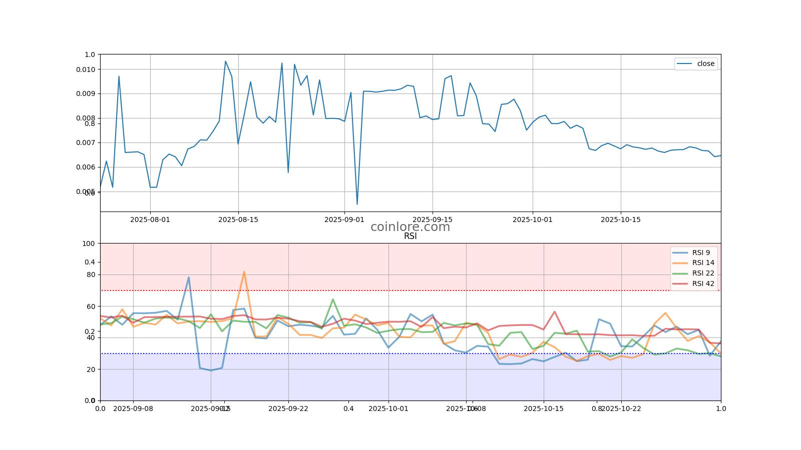 Tagcoin RSI indicator